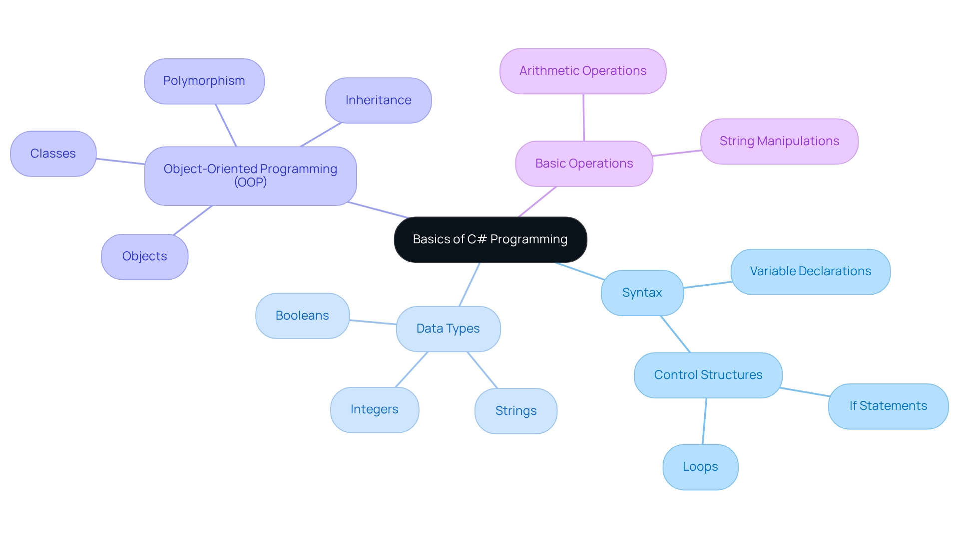 The central node represents the overall topic, while the branches show the main concepts you need to understand. Each color-coded branch can be expanded to include more details or examples, making it easy to visualize how these concepts relate to one another.