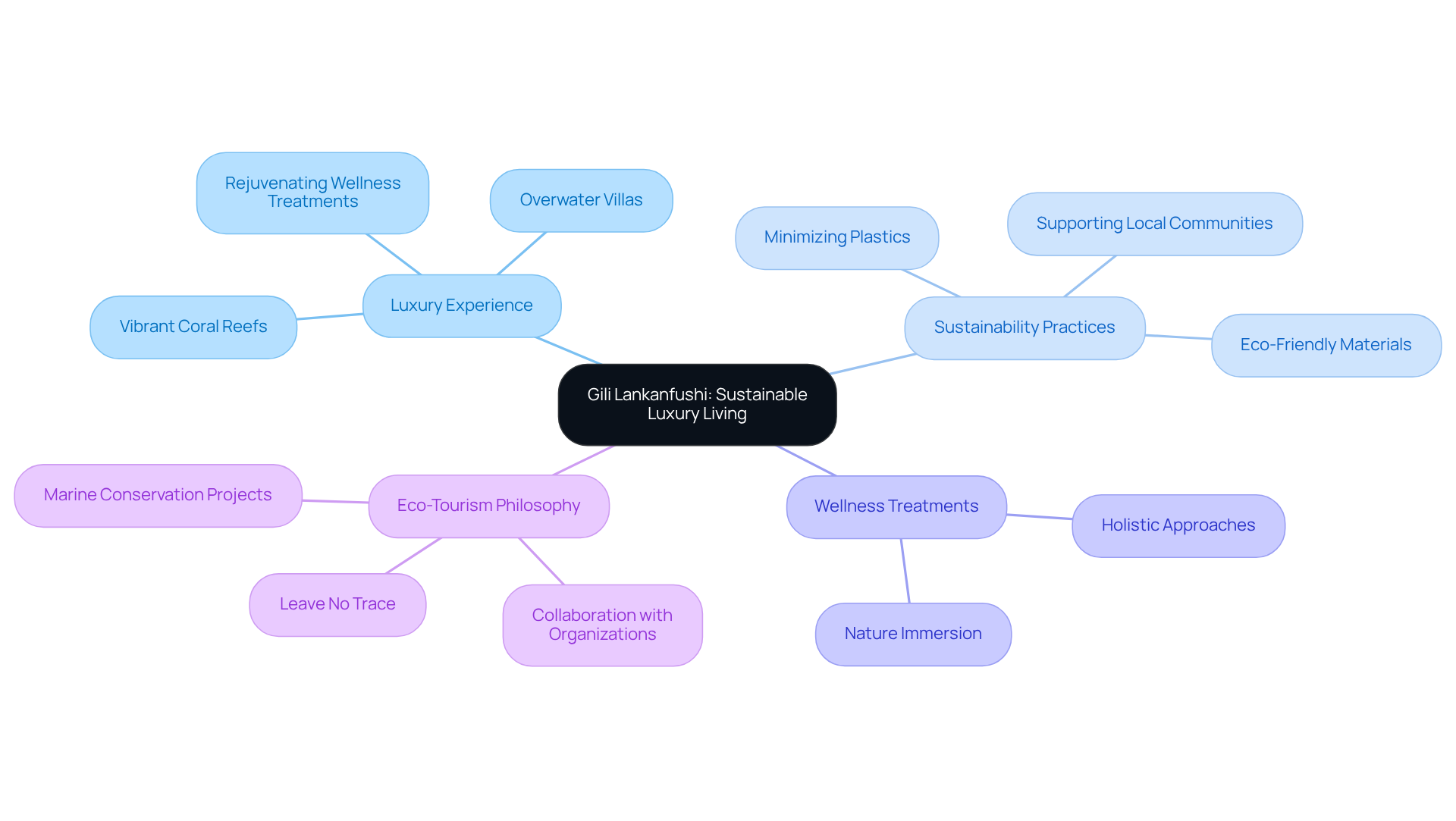 Start at the center with the main theme of sustainable luxury. Follow the branches to discover different aspects of the resort, from luxury experiences to eco-friendly practices, illustrating how they all connect to create a unique travel experience.