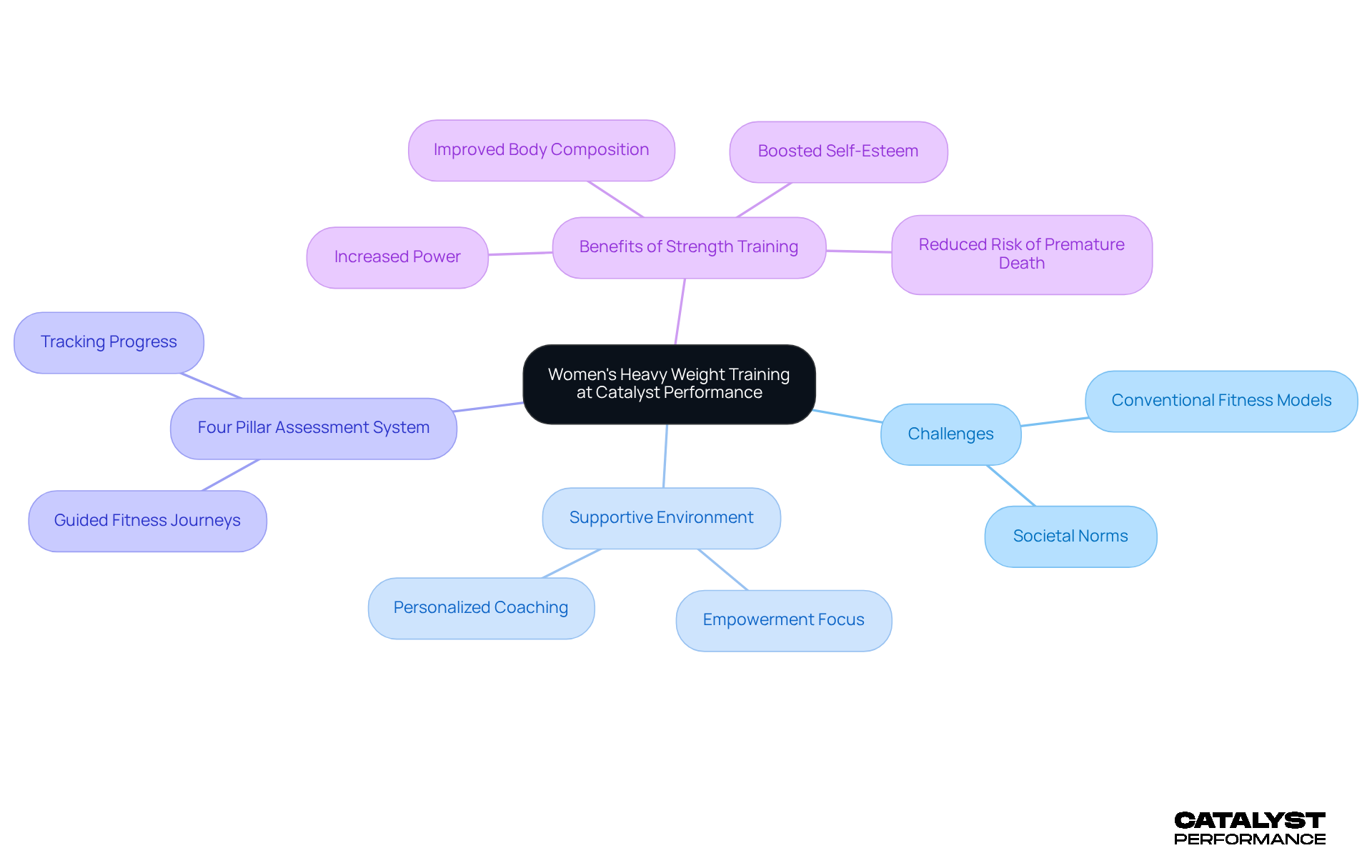 The center represents the main focus on women's heavy weight training, with branches showing the challenges faced, the supportive solutions provided, and the benefits gained. Follow the branches to explore how each aspect contributes to a transformative fitness experience.