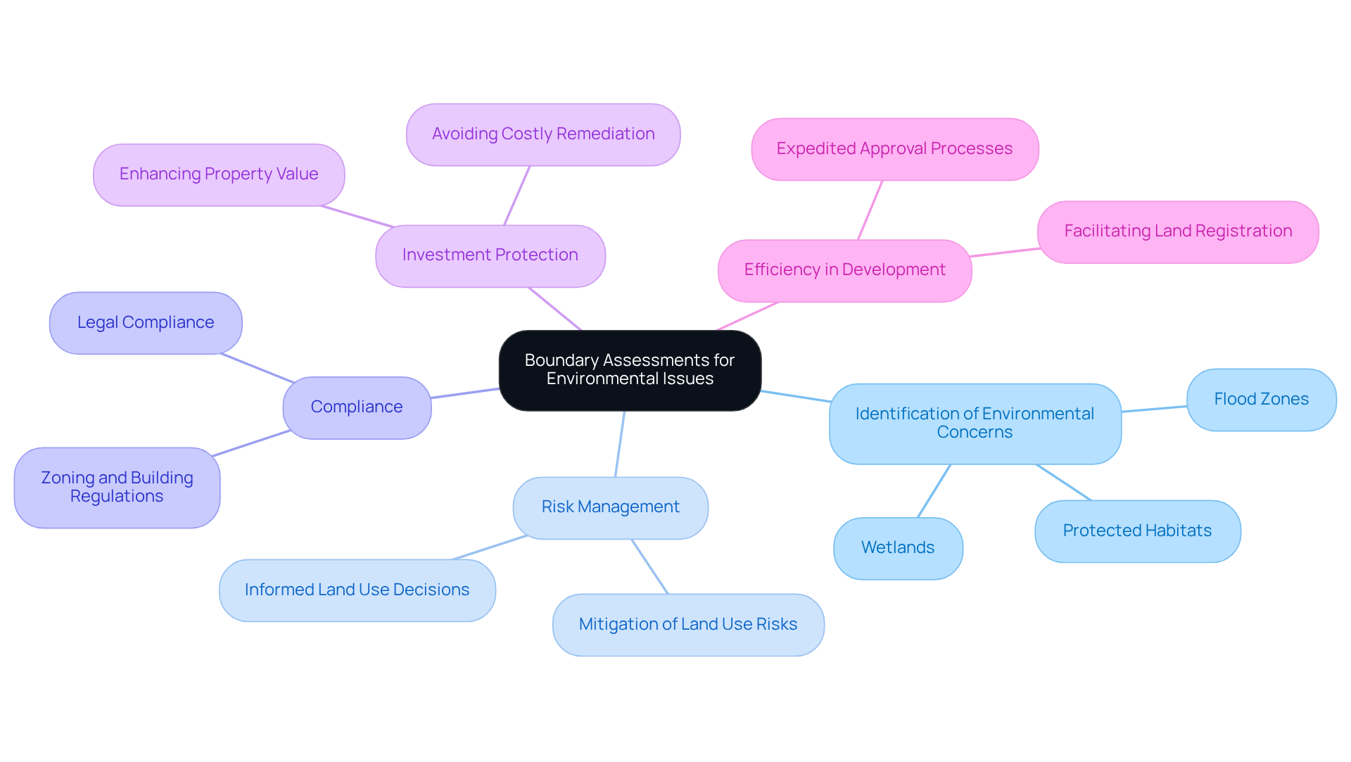 The central idea is boundary assessments, which lead to various important areas like identifying environmental concerns and ensuring compliance. Each branch shows how these assessments help in different aspects of land use and development, making it easier to understand their significance.