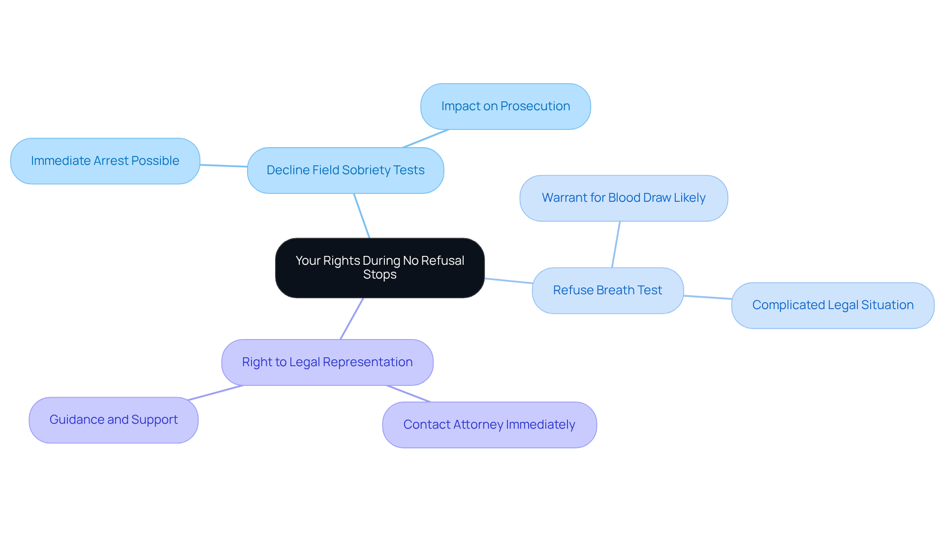 The central node represents the main topic, while the branches show your specific rights. Each sub-branch provides additional information about what happens when you exercise those rights. This helps you see the full picture of your options and their potential outcomes.