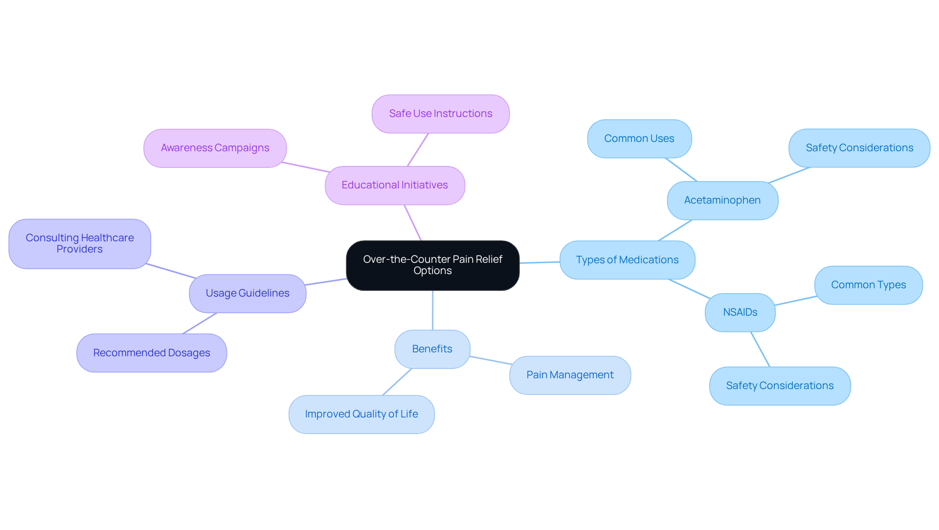 This mindmap starts with the main topic of pain relief options and branches out into various related aspects. Each branch represents a different area of focus, helping you see how they connect to the central theme of managing pain effectively. This mindmap starts with the main topic of pain relief options and branches out into various related aspects. Each branch represents a different area of focus, helping you see how they connect to the central theme of managing pain effectively.