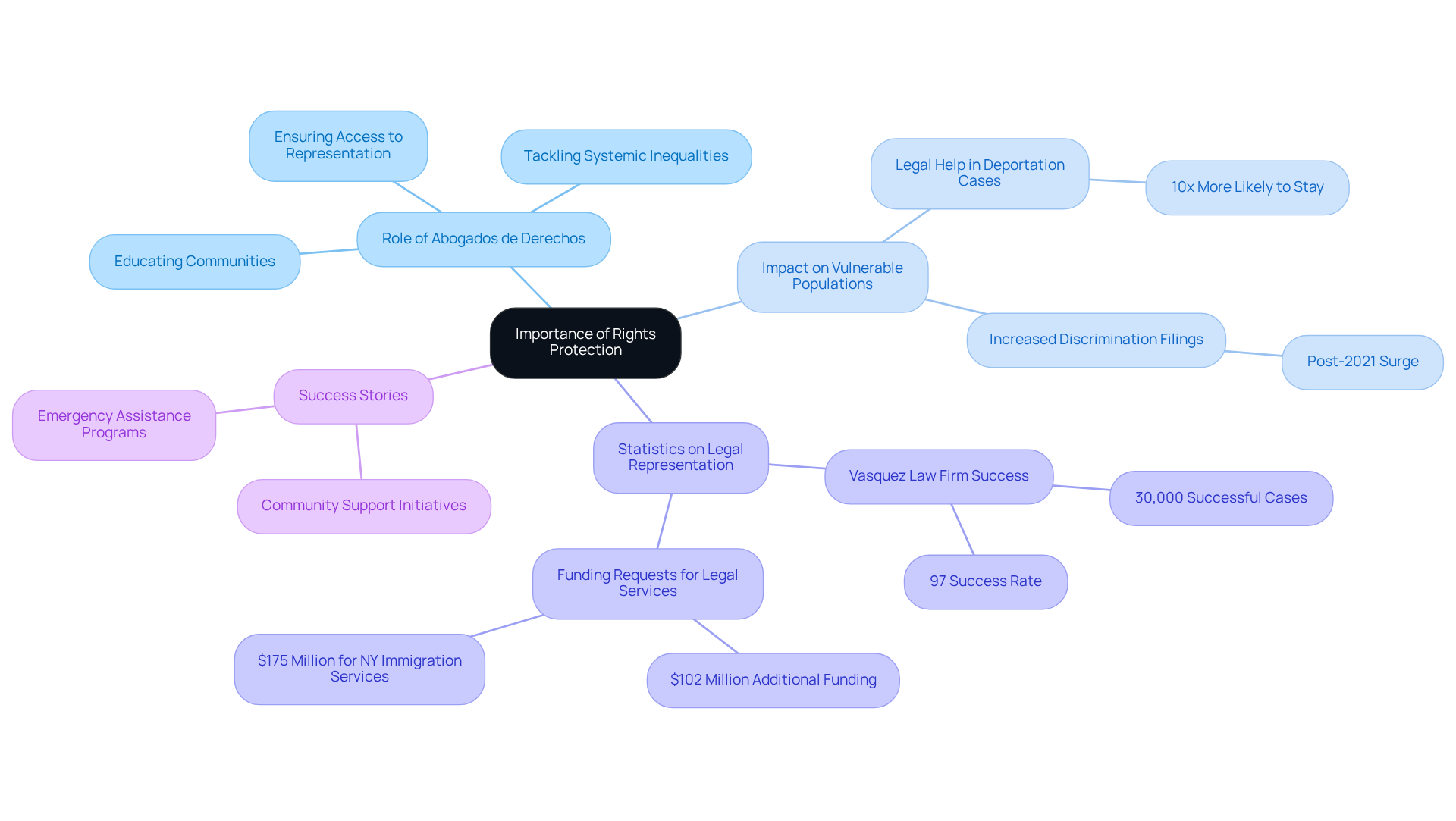 The central node represents the overarching theme of rights protection, while branches illustrate the various aspects of advocacy, including their roles, impacts, and success stories. Follow the branches to understand how each area contributes to the fight for justice.