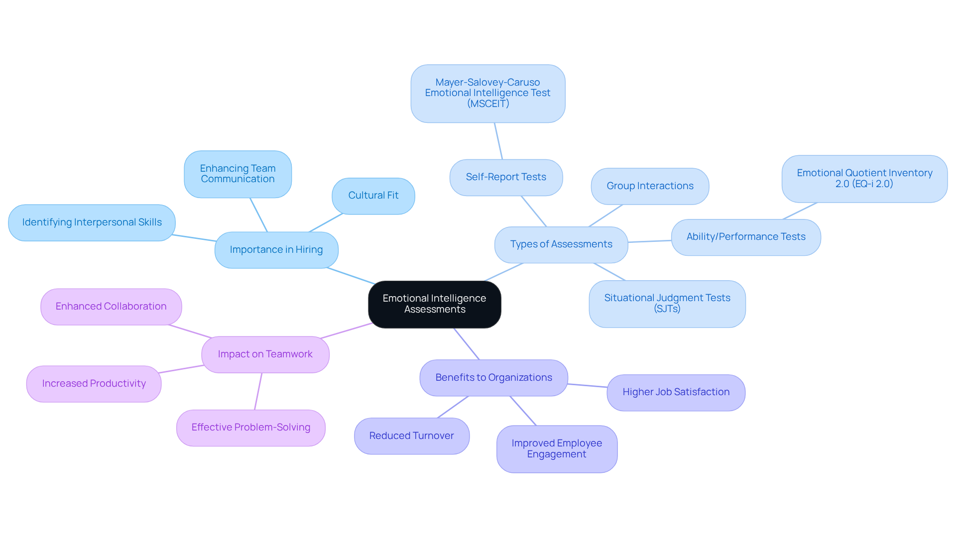 Start at the center with the main topic, then explore the branches to see how emotional intelligence assessments influence hiring, team dynamics, and overall organizational success. Start at the center with the main topic, then explore the branches to see how emotional intelligence assessments influence hiring, team dynamics, and overall organizational success.
