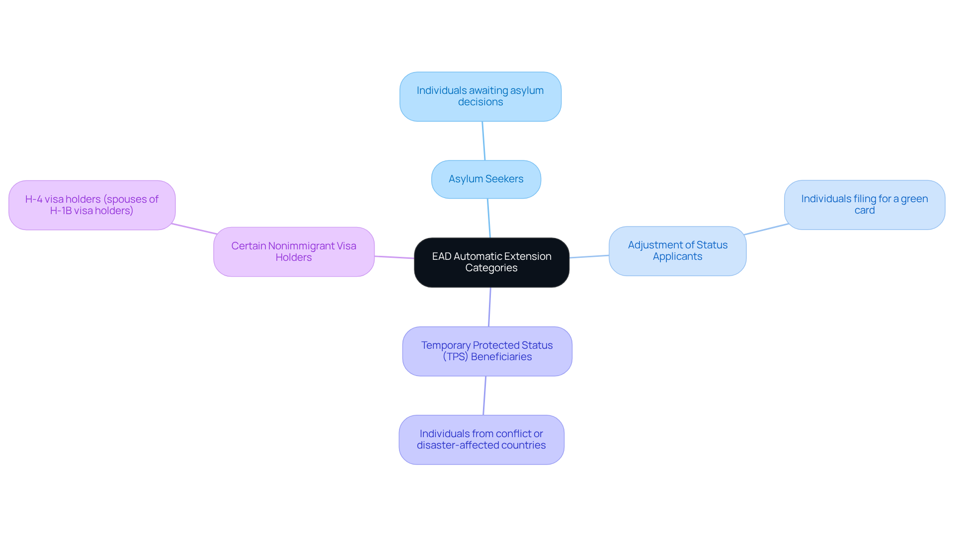 The central node represents the main topic of EAD automatic extensions. Each branch shows a specific category of individuals who qualify, with additional details provided in the sub-branches. This layout helps you quickly understand who is eligible and what it means for their employment.