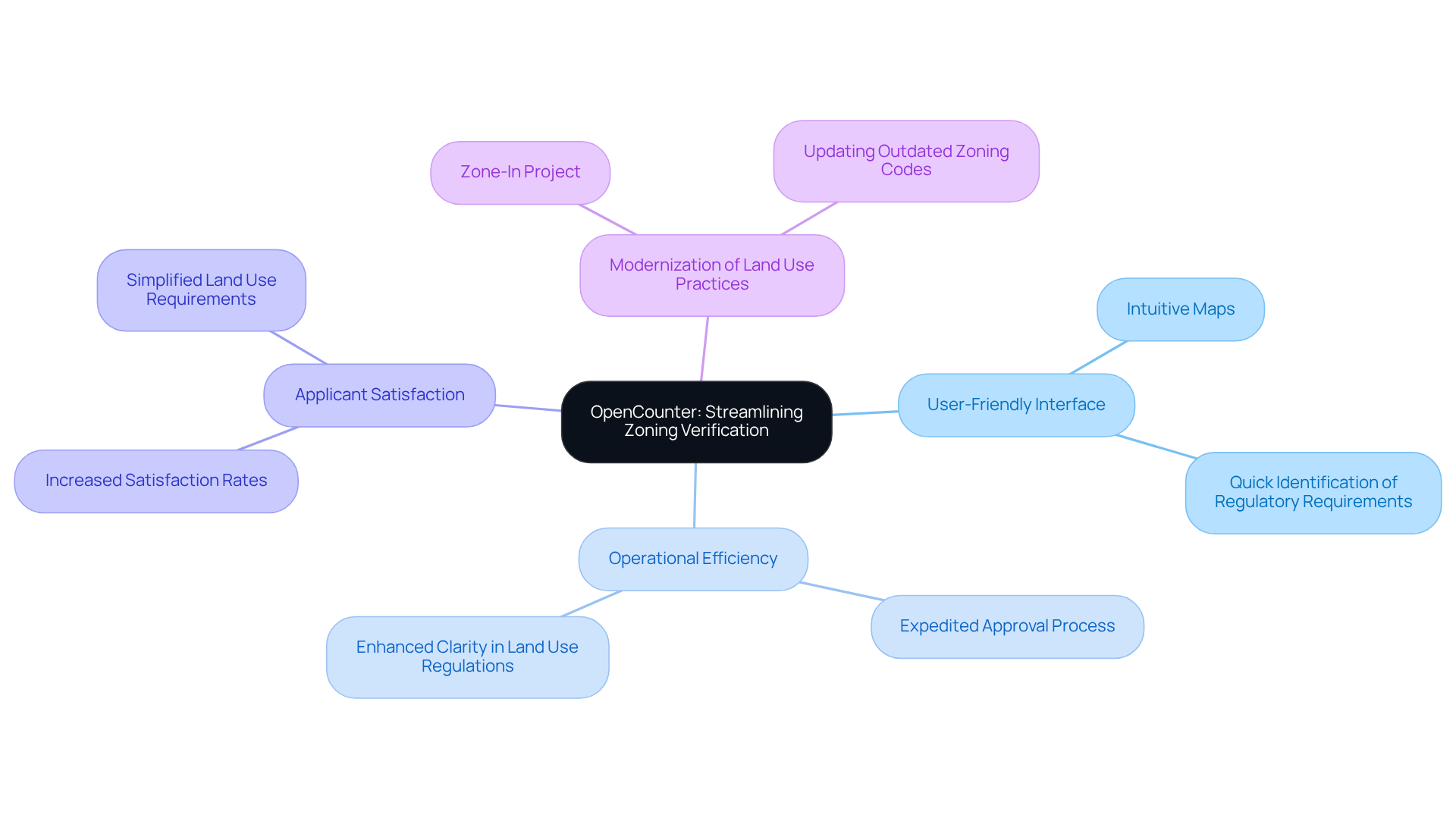 The central node represents OpenCounter's role in zoning verification, while the branches show the various benefits and examples of how it improves the process. Follow the branches to explore each aspect of its impact.