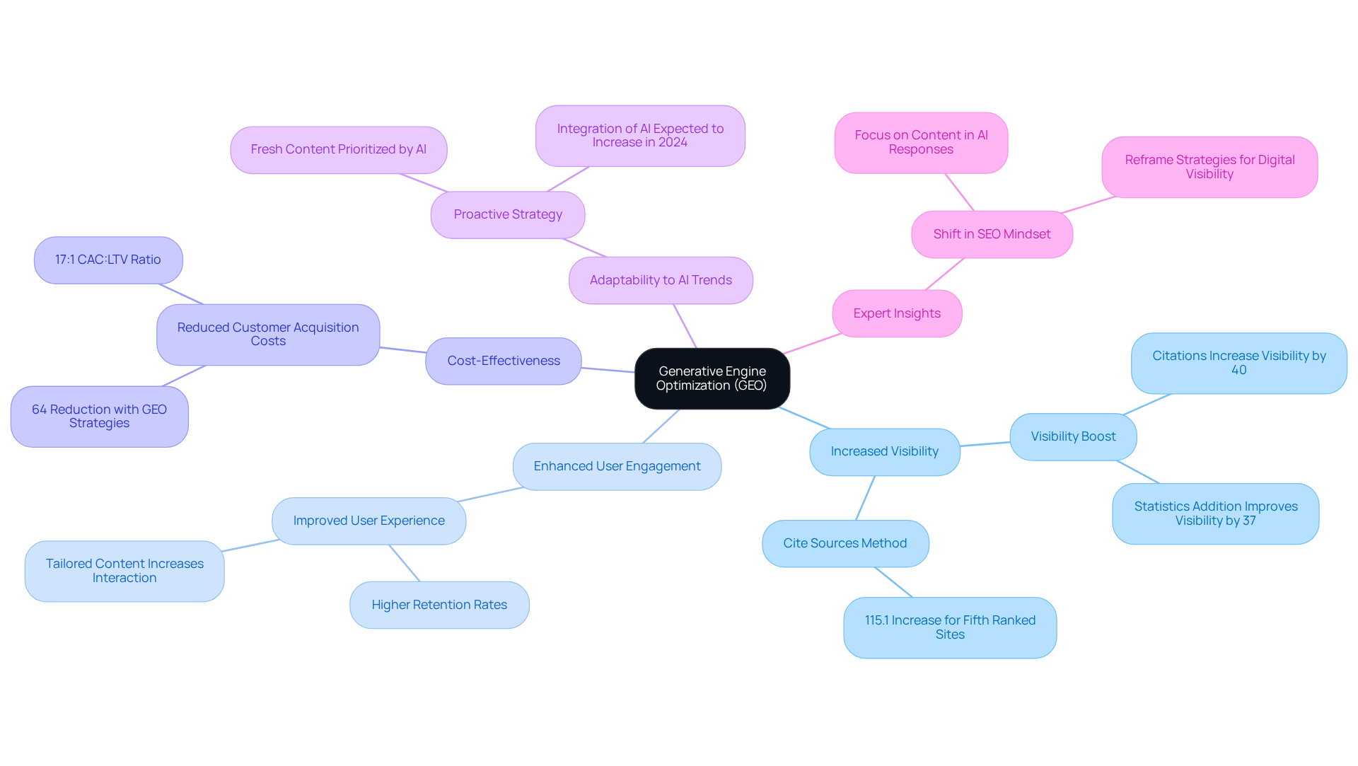 At the center is GEO, the main focus. Each branch leads to a specific benefit, and the sub-branches provide deeper insights. Different colors help distinguish each benefit, making it easier to follow and understand.