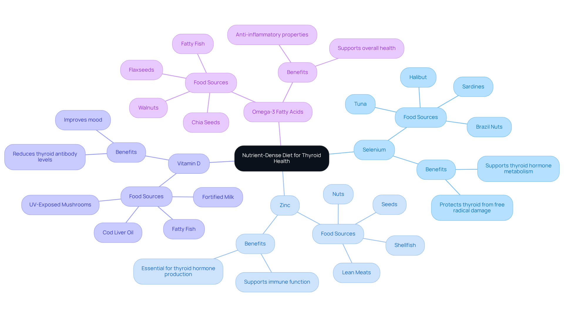 This mindmap shows how a nutrient-rich diet can support thyroid health. Start at the center with the main idea, then explore each nutrient and its food sources. The branches help you see how these nutrients contribute to better thyroid function.