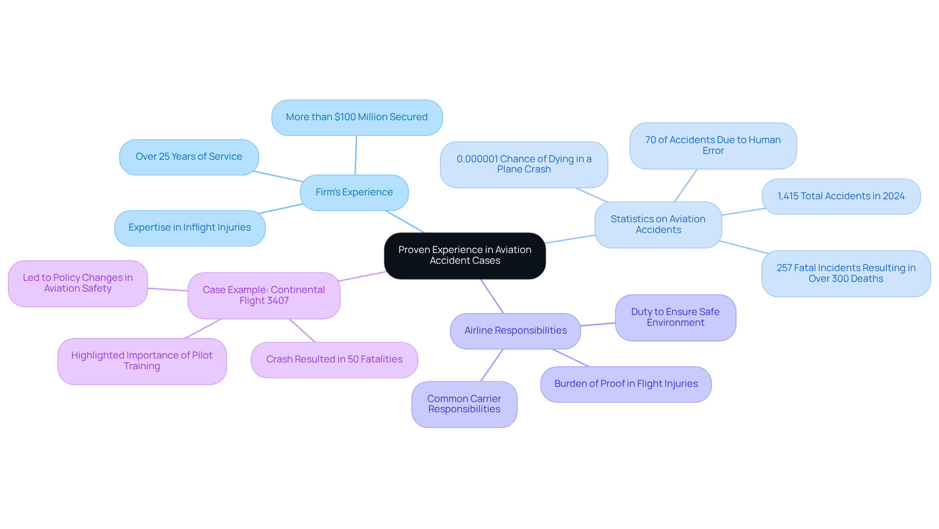 The central node represents the firm's focus on aviation accident cases, while the branches show their experience, relevant statistics, airline responsibilities, and a notable case. Follow the branches to understand how each aspect contributes to their expertise.
