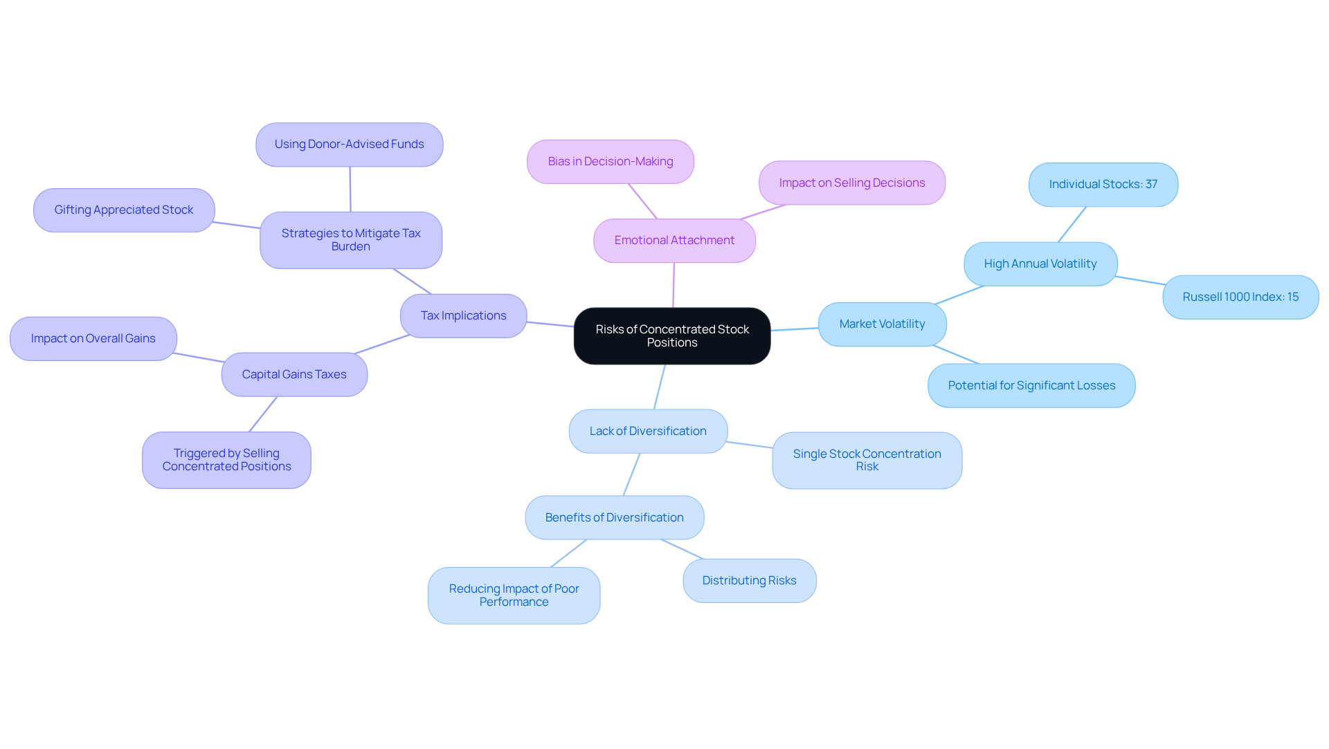 The central node represents the main topic, while the branches show different risks associated with putting all your investments in one stock. Each branch provides insights into why these risks matter and how they can affect your financial future. The central node represents the main topic, while the branches show different risks associated with putting all your investments in one stock. Each branch provides insights into why these risks matter and how they can affect your financial future.
