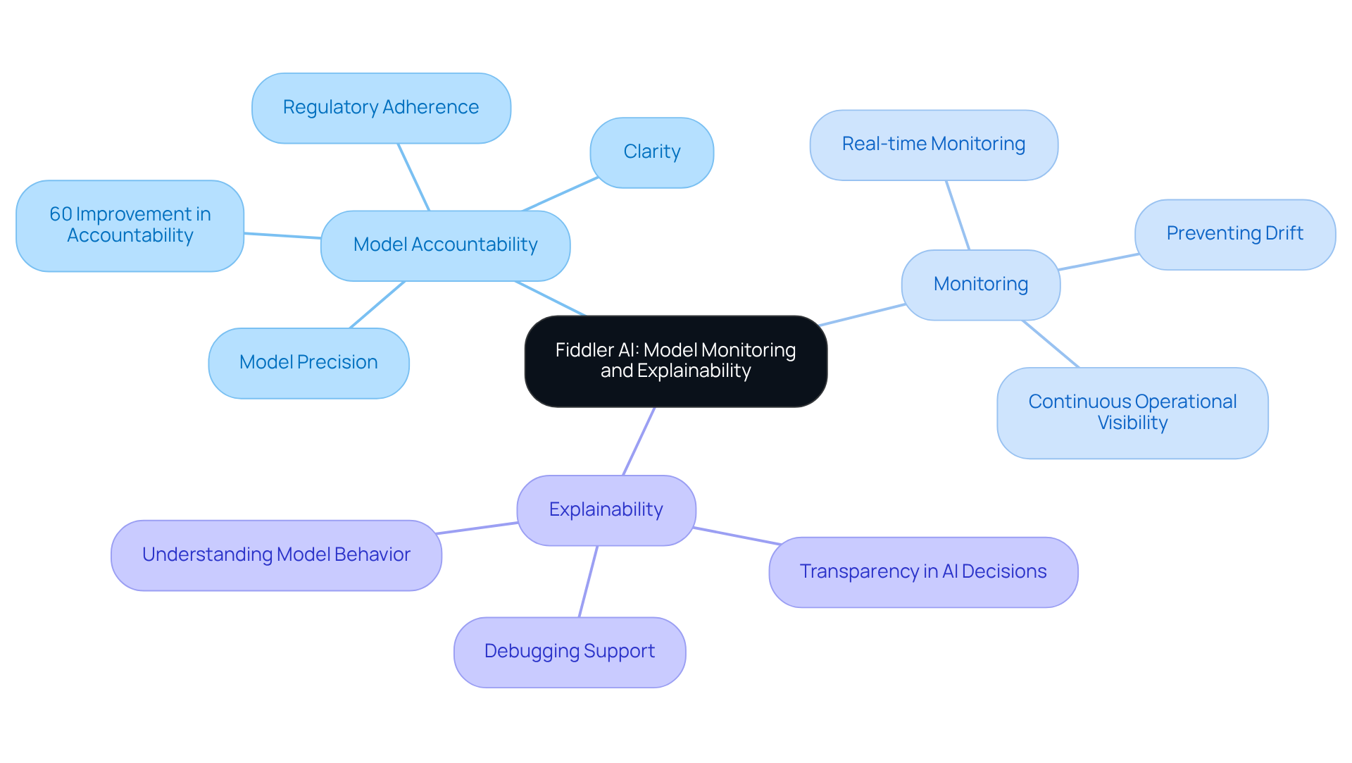 Start at the center with Fiddler AI's main focus, then explore the branches to see how it enhances accountability and compliance through various features and metrics.