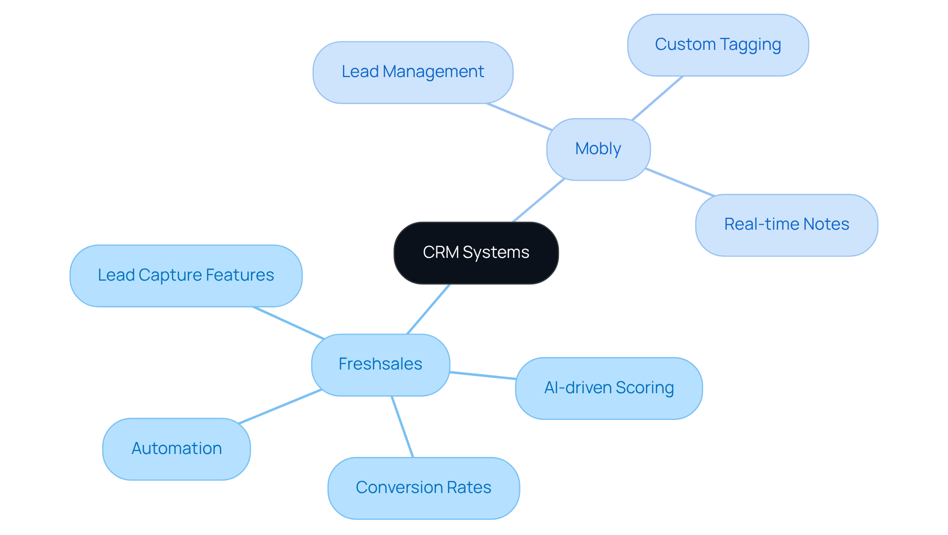 The central node represents CRM systems, with branches showing the features of each system. Follow the branches to understand how Freshsales and Mobly differ in their approach to lead capture and management.
