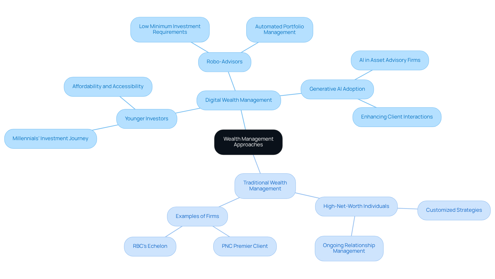 The central node represents the overall topic, while the branches show the two main approaches. Each sub-branch provides specific details about the target audience and examples, helping you understand how each method serves different needs.