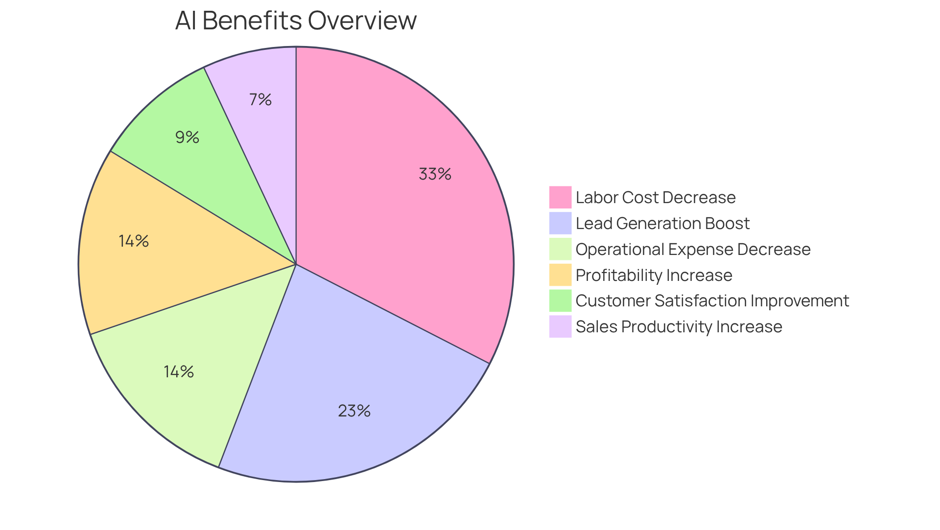 Each slice of the pie shows a different benefit gained from using AI in returns processing. The larger the slice, the more significant the impact on the business.