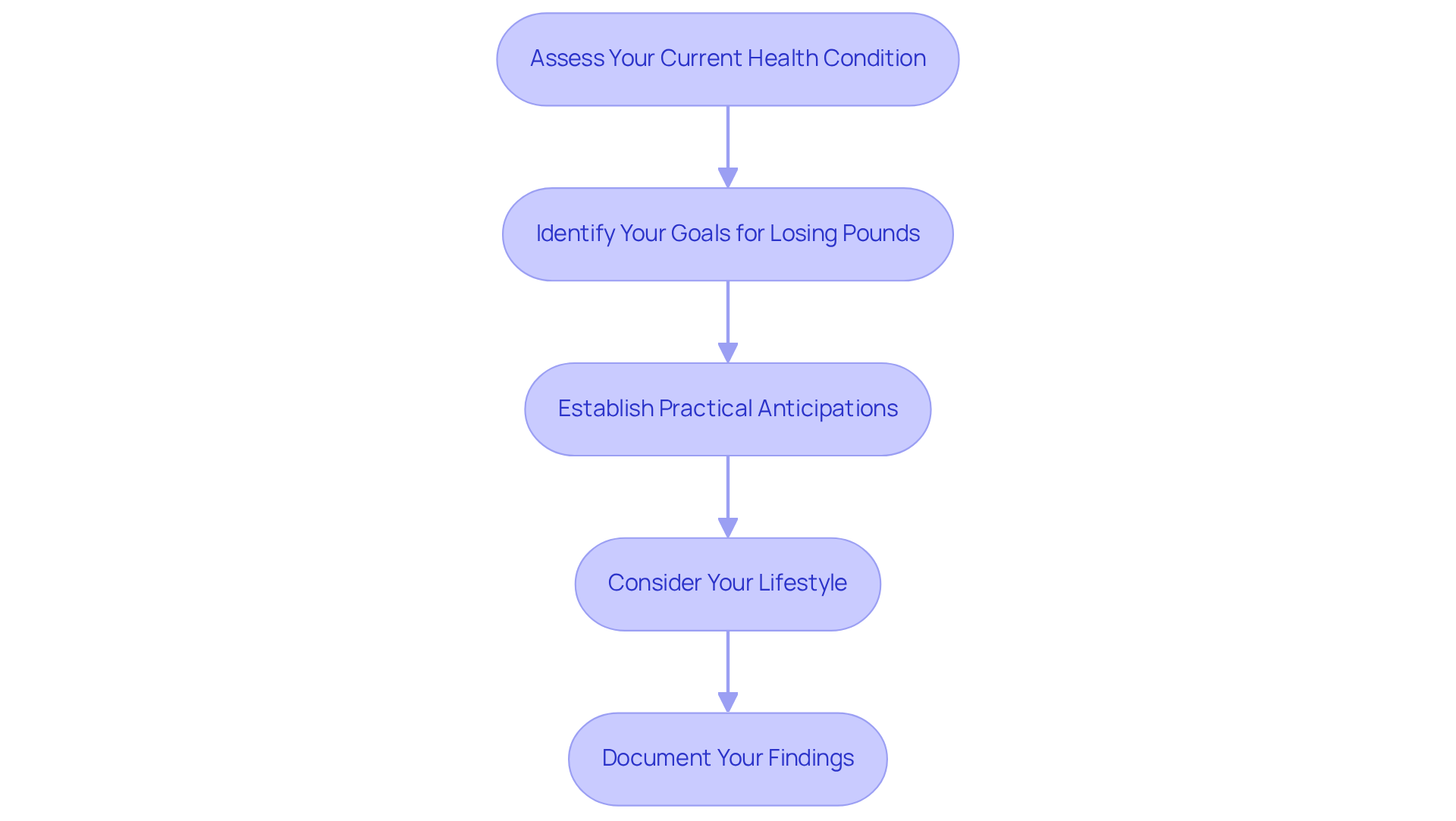 Each box represents a step in your journey to better health. Follow the arrows to see how each step connects and leads you closer to your weight loss goals.