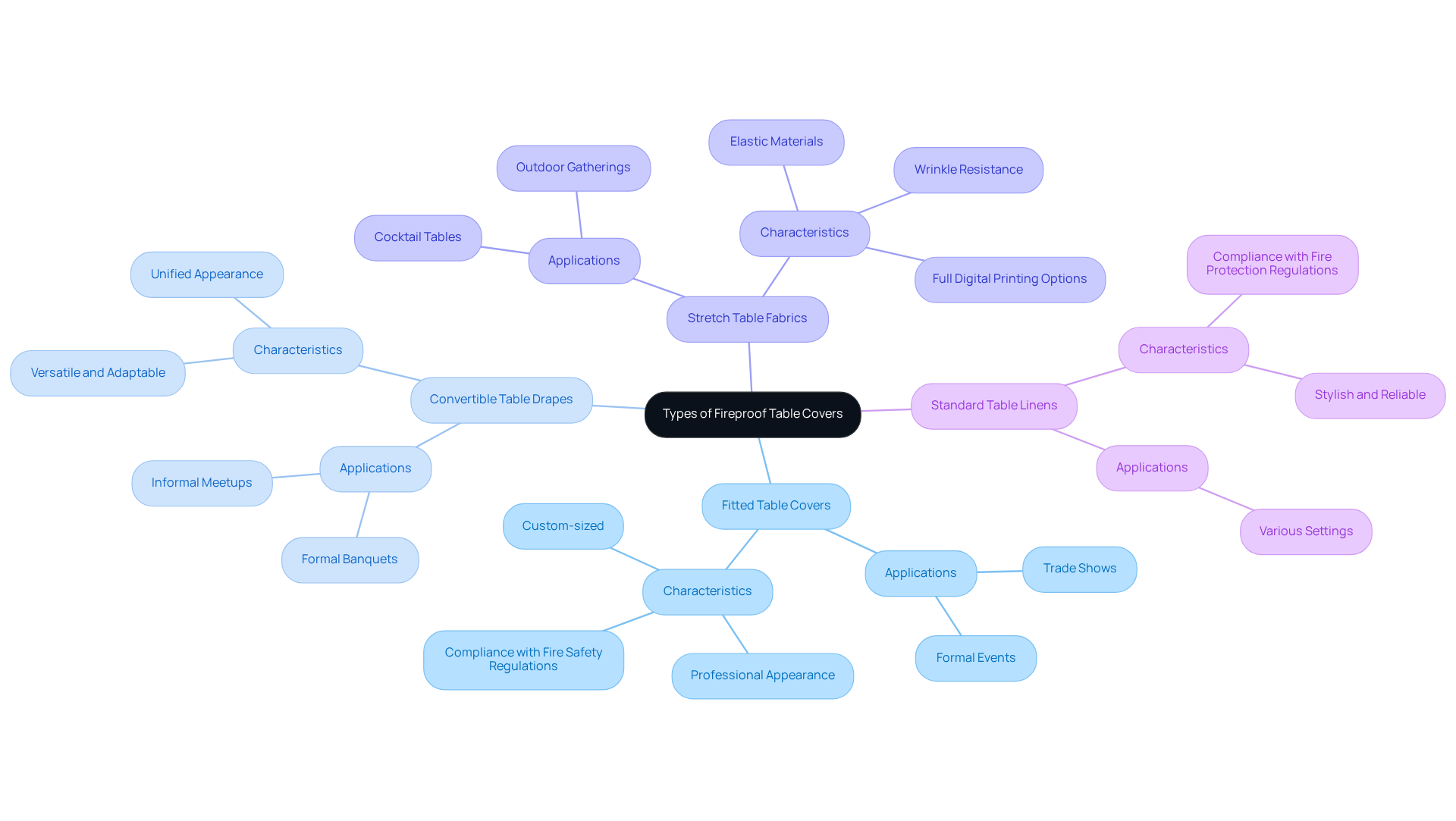 The central node represents the main topic, while each branch shows a different type of fireproof table cover. Follow the branches to learn about their specific uses and features.