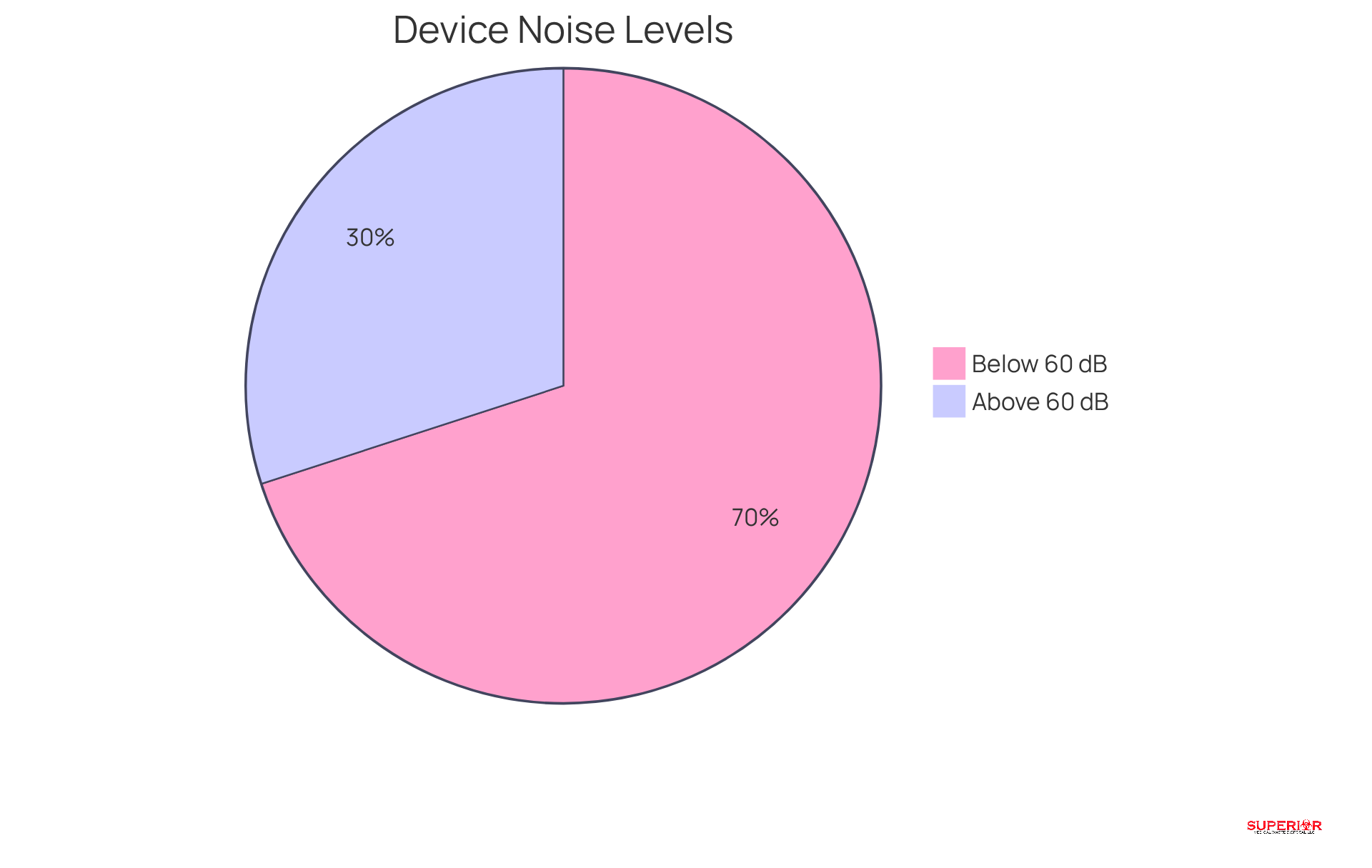 The chart shows how many devices are quiet enough for a comfortable workplace. The larger slice represents devices that operate below 60 dB, which are ideal for maintaining focus and comfort, while the smaller slice indicates those that are too noisy. The chart shows how many devices are quiet enough for a comfortable workplace. The larger slice represents devices that operate below 60 dB, which are ideal for maintaining focus and comfort, while the smaller slice indicates those that are too noisy.