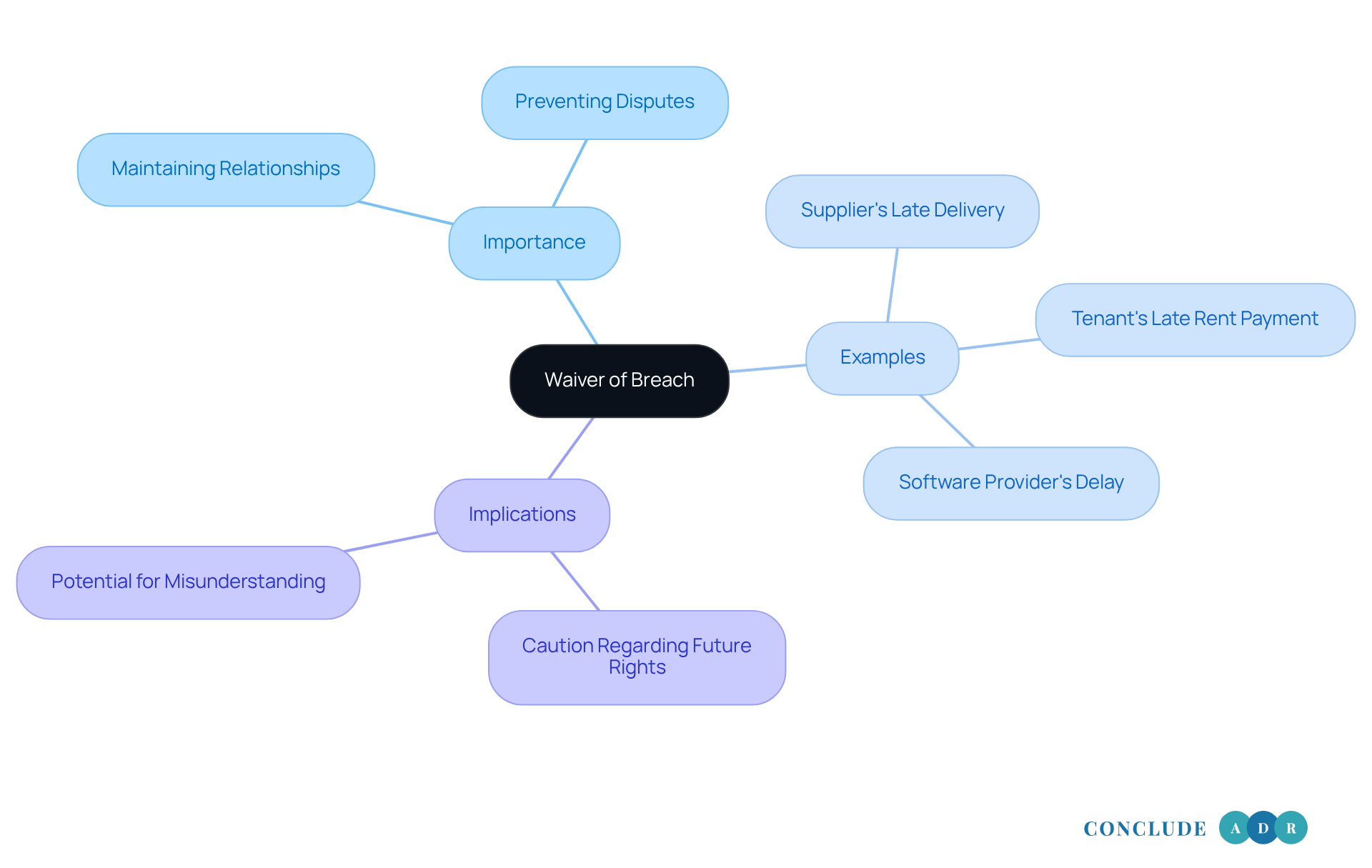 Understanding Waiver of Breach: Definition, Importance, and Examples
