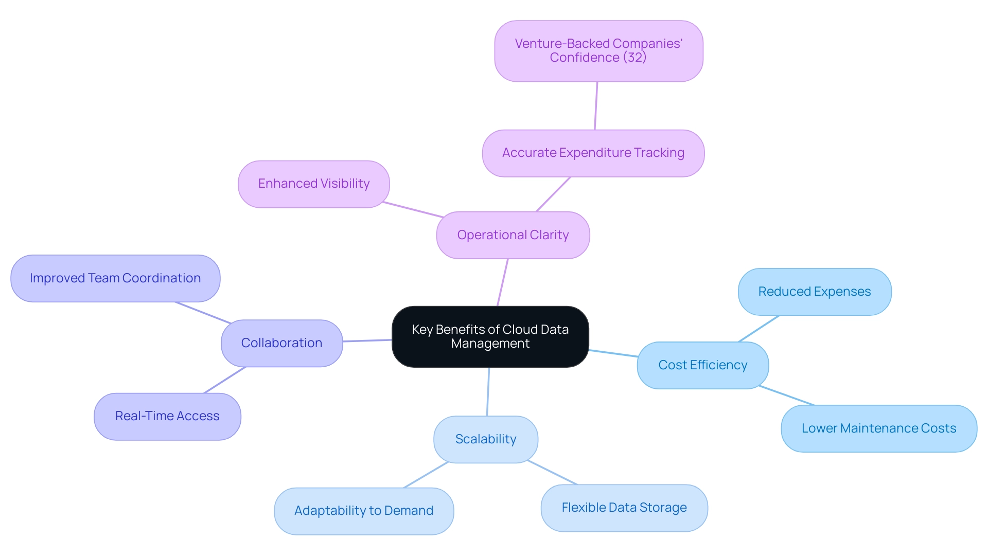 The central node represents the overall benefits, with branches indicating specific categories and sub-branches detailing further aspects.