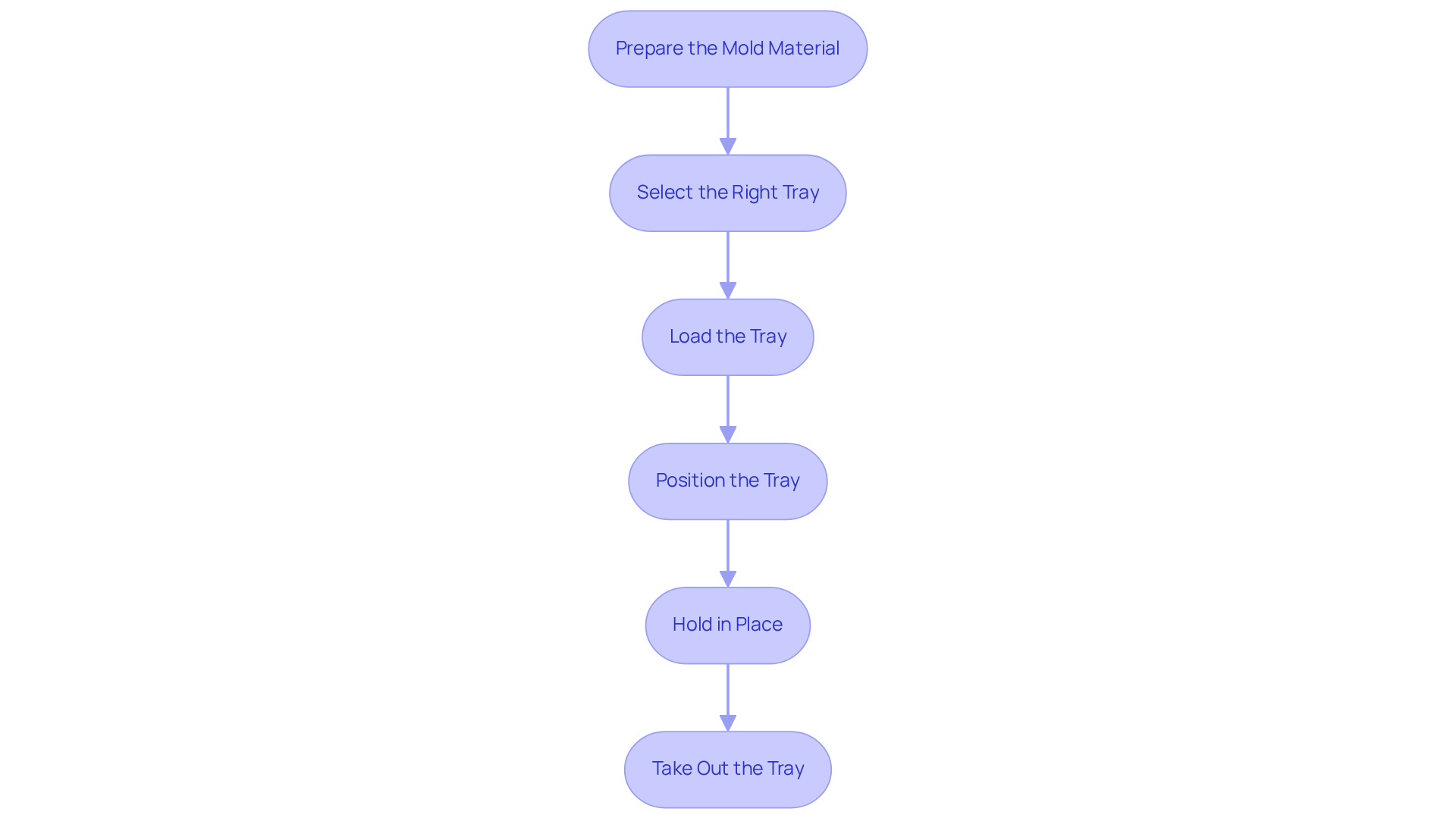 Each box represents a step in the impression-taking process. Follow the arrows to see how to move from one step to the next for the best results.