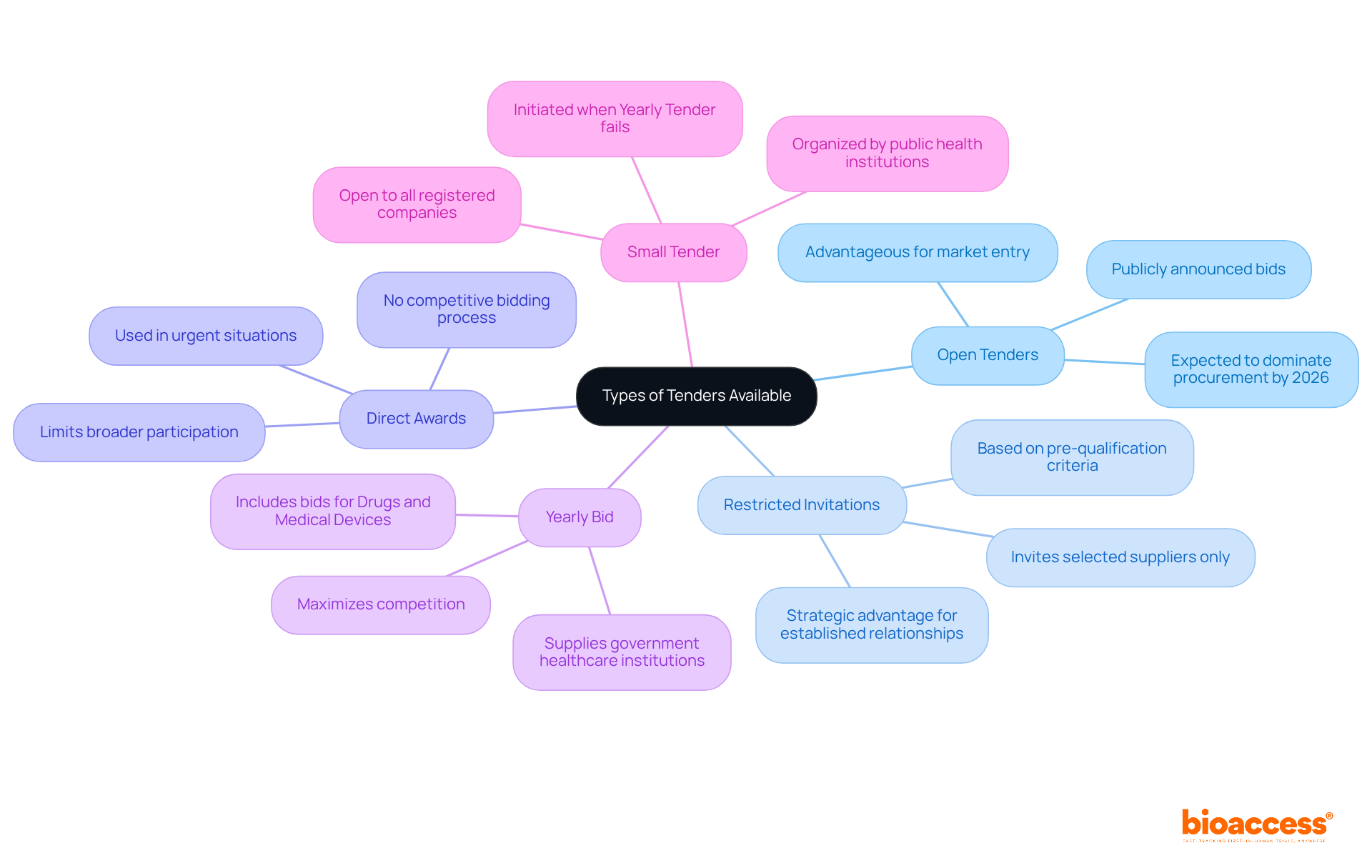 The central node represents the main topic of tender types. Each branch shows a specific type of tender, with additional details about its characteristics. This layout helps you see how each type differs and what strategies might be best for each.