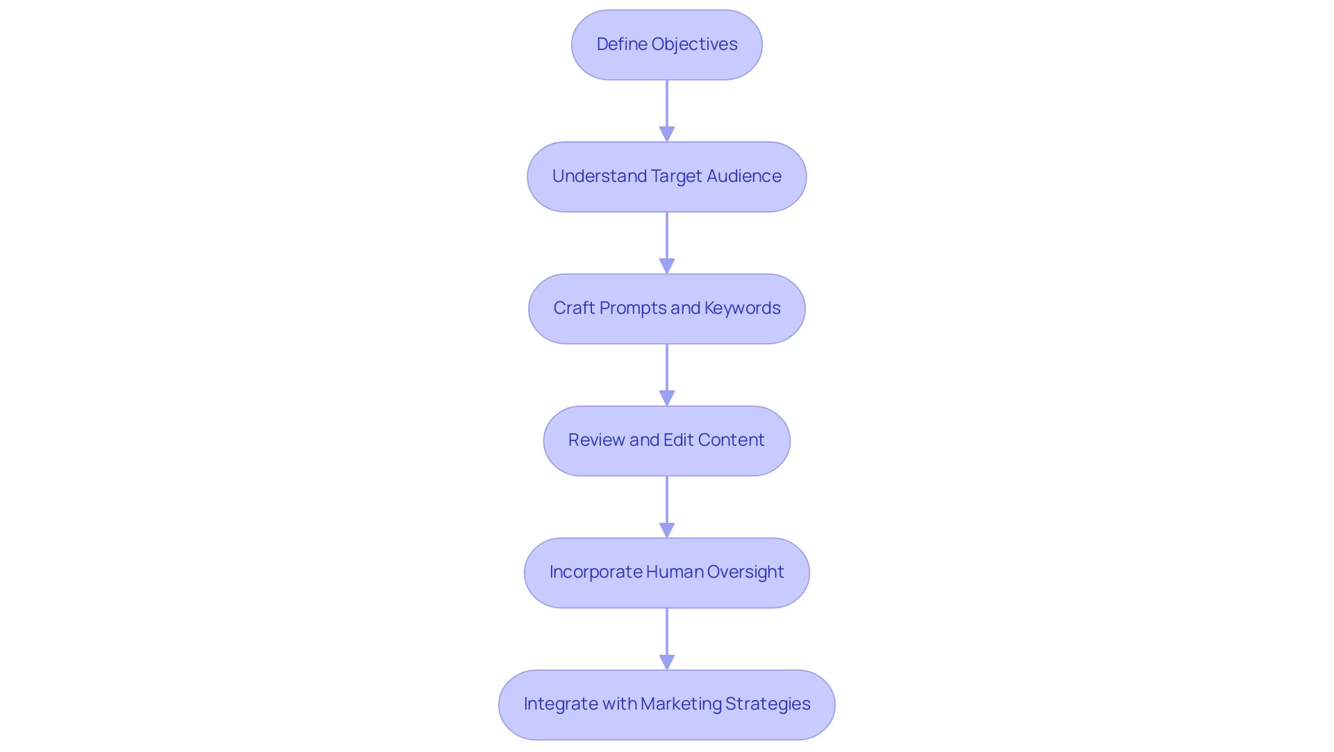 Each box represents a step in the process of utilizing AI blog generators, and the arrows indicate the sequential flow between these steps.