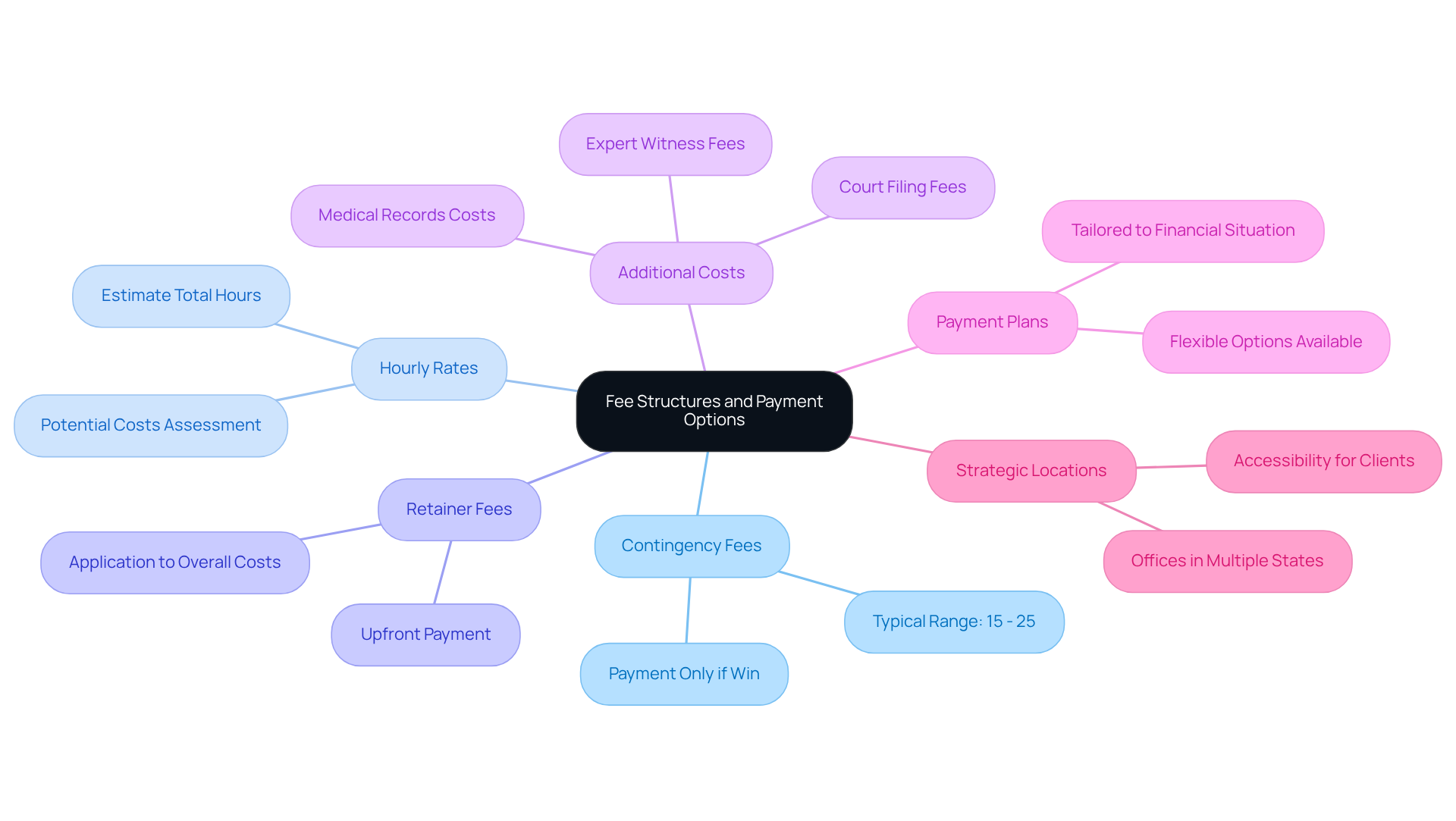 This mindmap starts with the main topic in the center and branches out into different types of fees and payment options. Each branch represents a key consideration when hiring a workers compensation attorney, helping you see how they relate to each other and what to keep in mind.