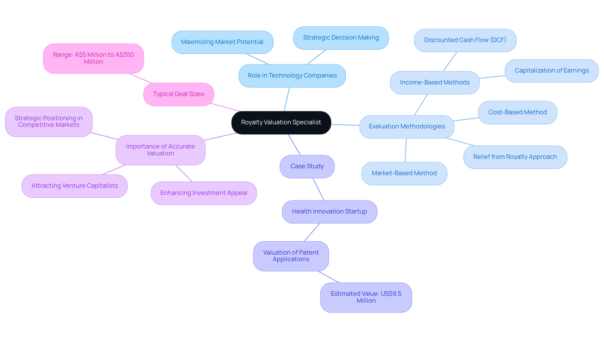 The central node represents the main topic, while the branches illustrate different aspects of the role and its significance. Follow the branches to explore how royalty valuation specialists contribute to technology companies and the methodologies they use.