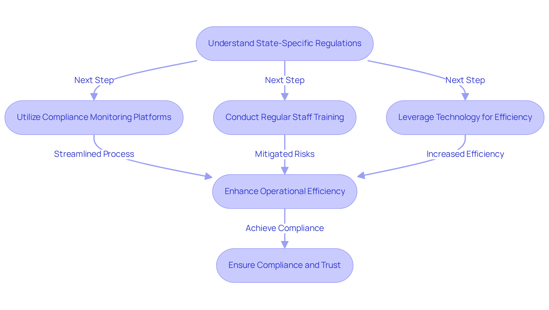 Each box represents a step in the compliance process. Follow the arrows to see how each action leads to the next, helping manufacturers navigate the complexities of regulations effectively.