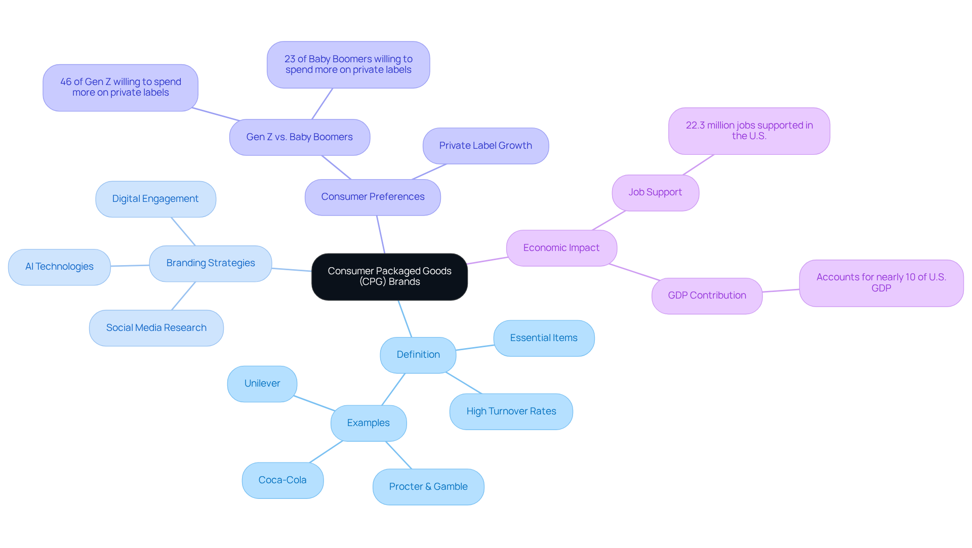 The central node represents CPG brands, with branches showing different aspects like their definition, strategies for branding, consumer trends, and their economic role. Each branch helps you understand how these elements connect and contribute to the overall picture of CPG brands.