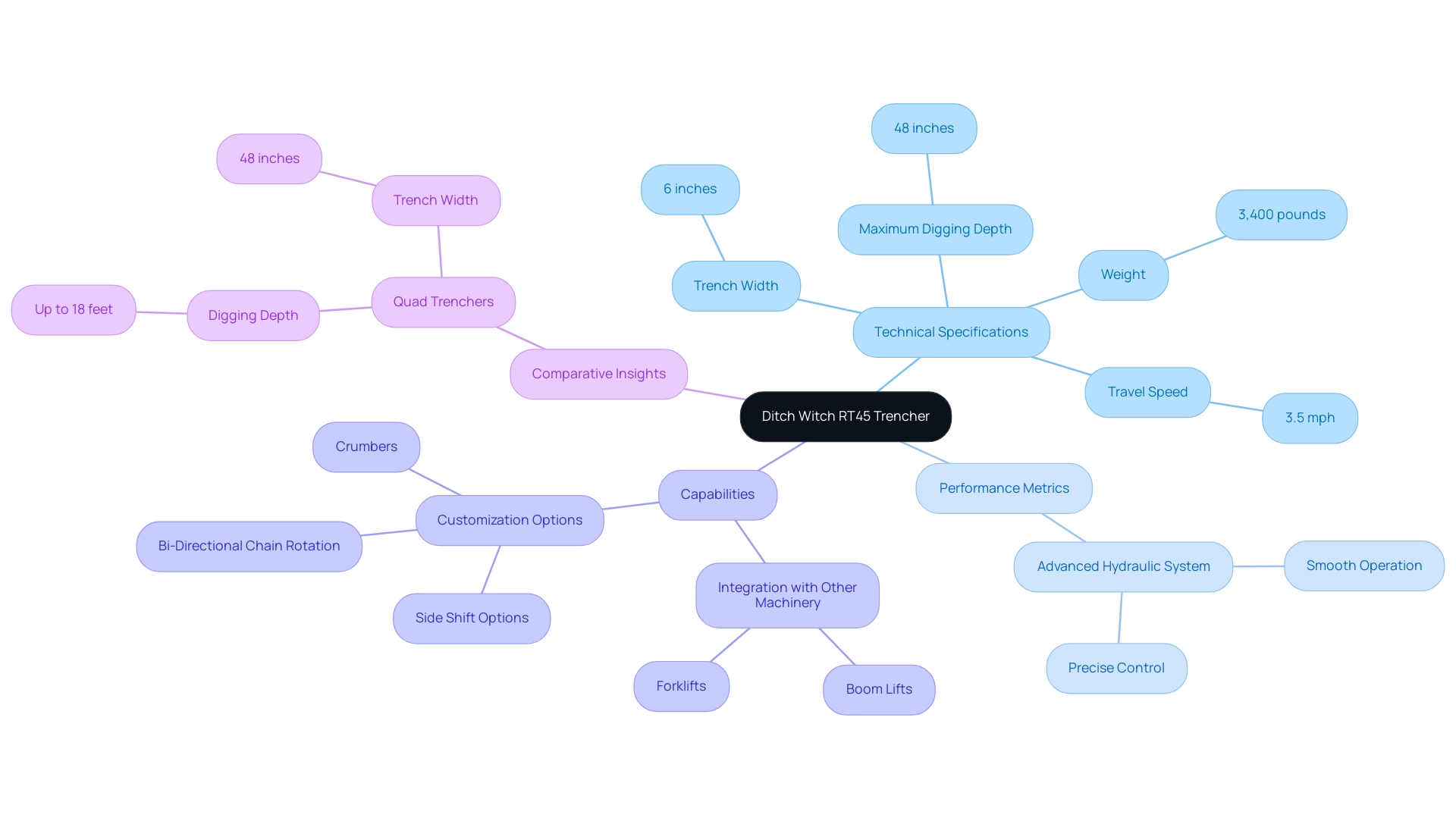 Central node represents the trencher; branches indicate specifications, capabilities, and performance metrics with unique colors for each category.