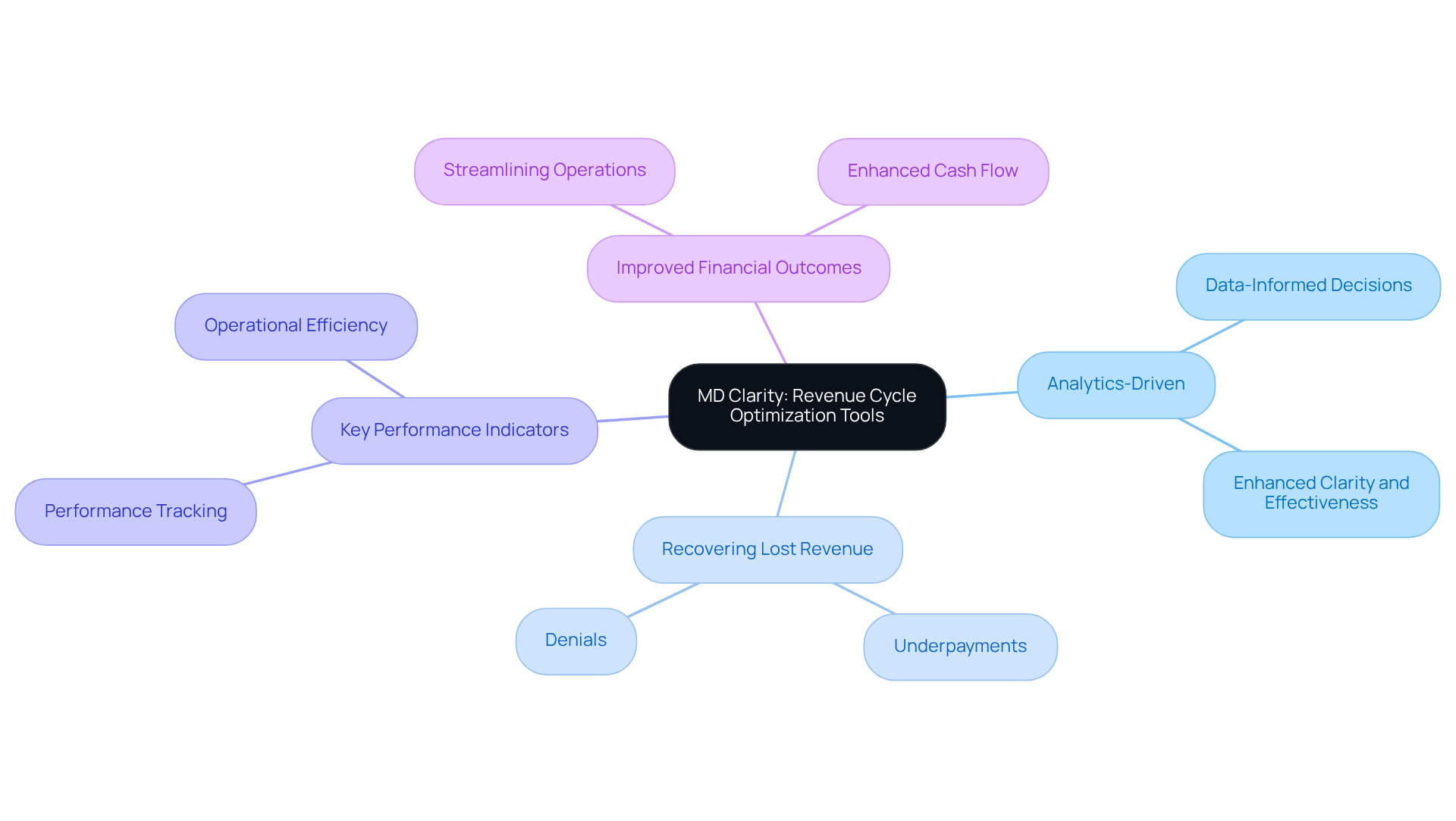 The central node represents MD Clarity's tools, while the branches illustrate how these tools address various challenges in the revenue cycle, leading to better financial results for healthcare providers.