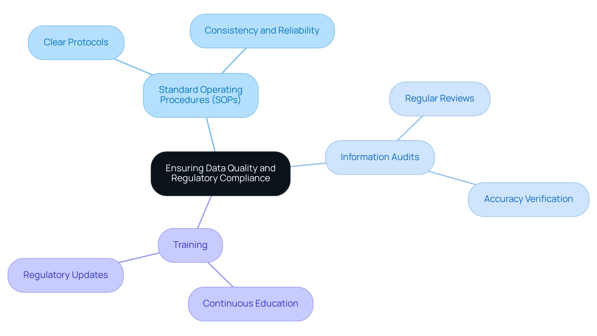 The central node represents the main goal, with branches showing the key practices: SOPs, Information Audits, and Training.