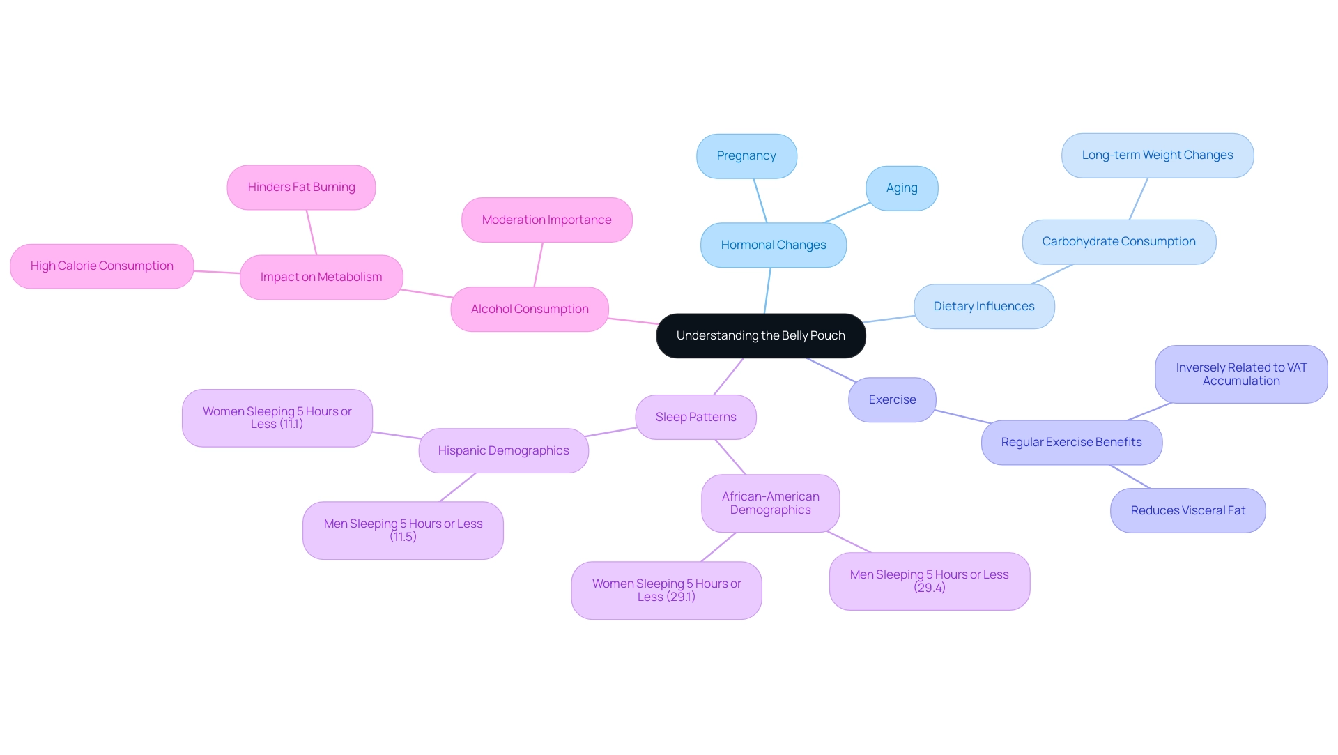 The central node represents the belly pouch, with branches for key factors and subcategories illustrating their contributions.