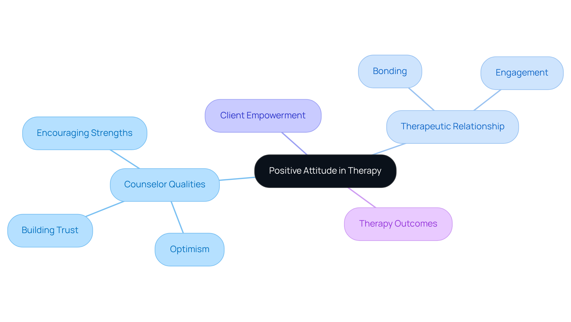 This mindmap illustrates how a positive attitude influences various aspects of therapy. Start at the center with the main idea, then explore how counselor qualities, the therapeutic relationship, and client empowerment all connect to improve therapy outcomes.