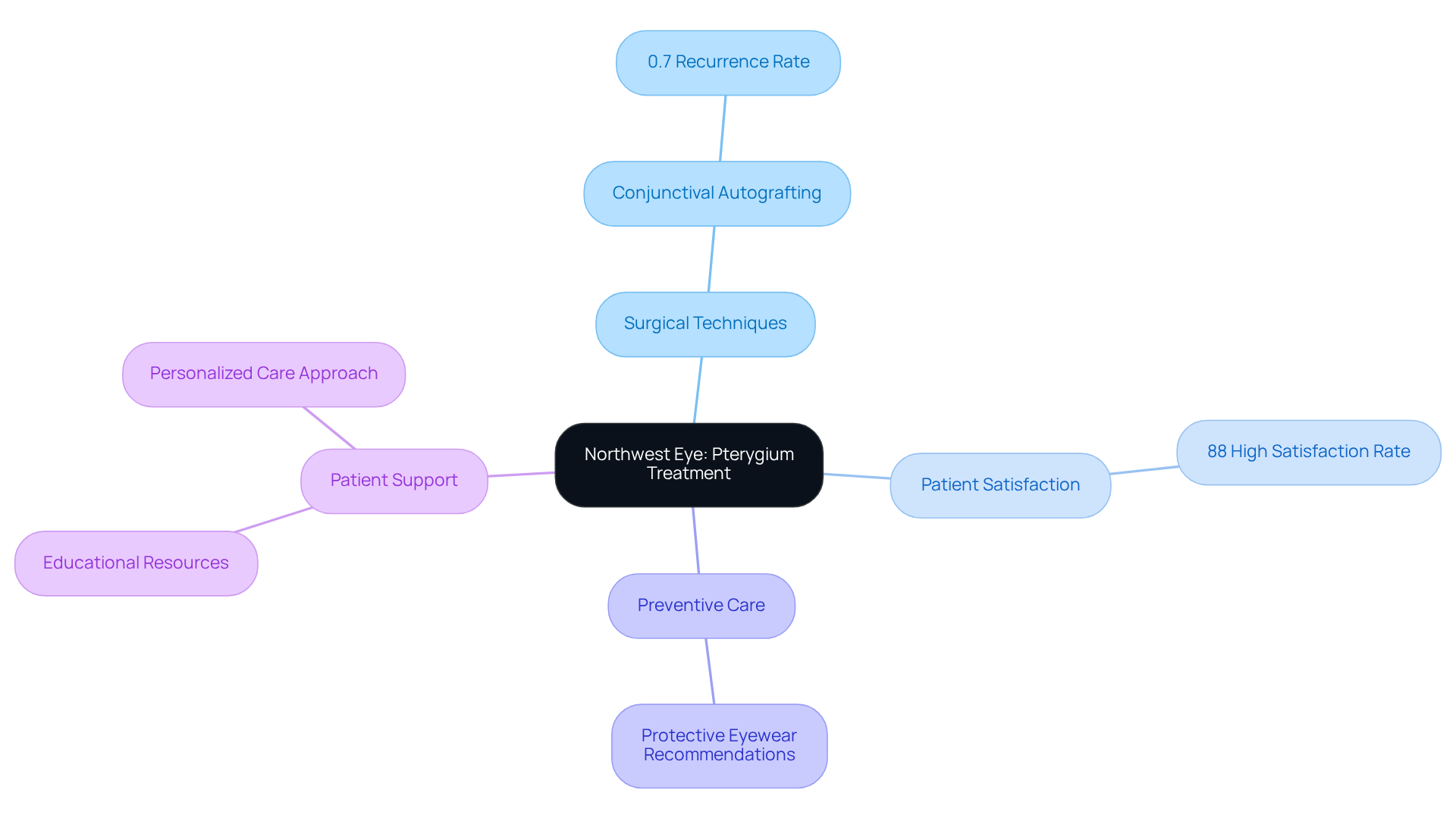 The central node represents Northwest Eye's focus on pterygium treatment, with branches showing important aspects like surgical methods, patient satisfaction, and support services. Each branch highlights key points that contribute to the overall care provided.