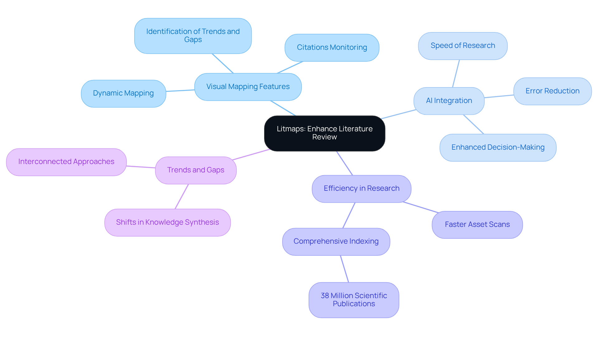 The central node represents the primary tool, Litmaps. The branches show its main features and advantages, helping you understand how it supports scholars in their literature reviews.