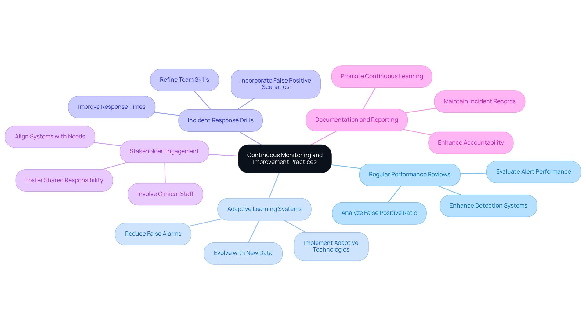The central node represents the main focus of the practices, while each branch highlights a specific best practice. Follow the branches to explore detailed actions and insights related to each area. The central node represents the main focus of the practices, while each branch highlights a specific best practice. Follow the branches to explore detailed actions and insights related to each area.