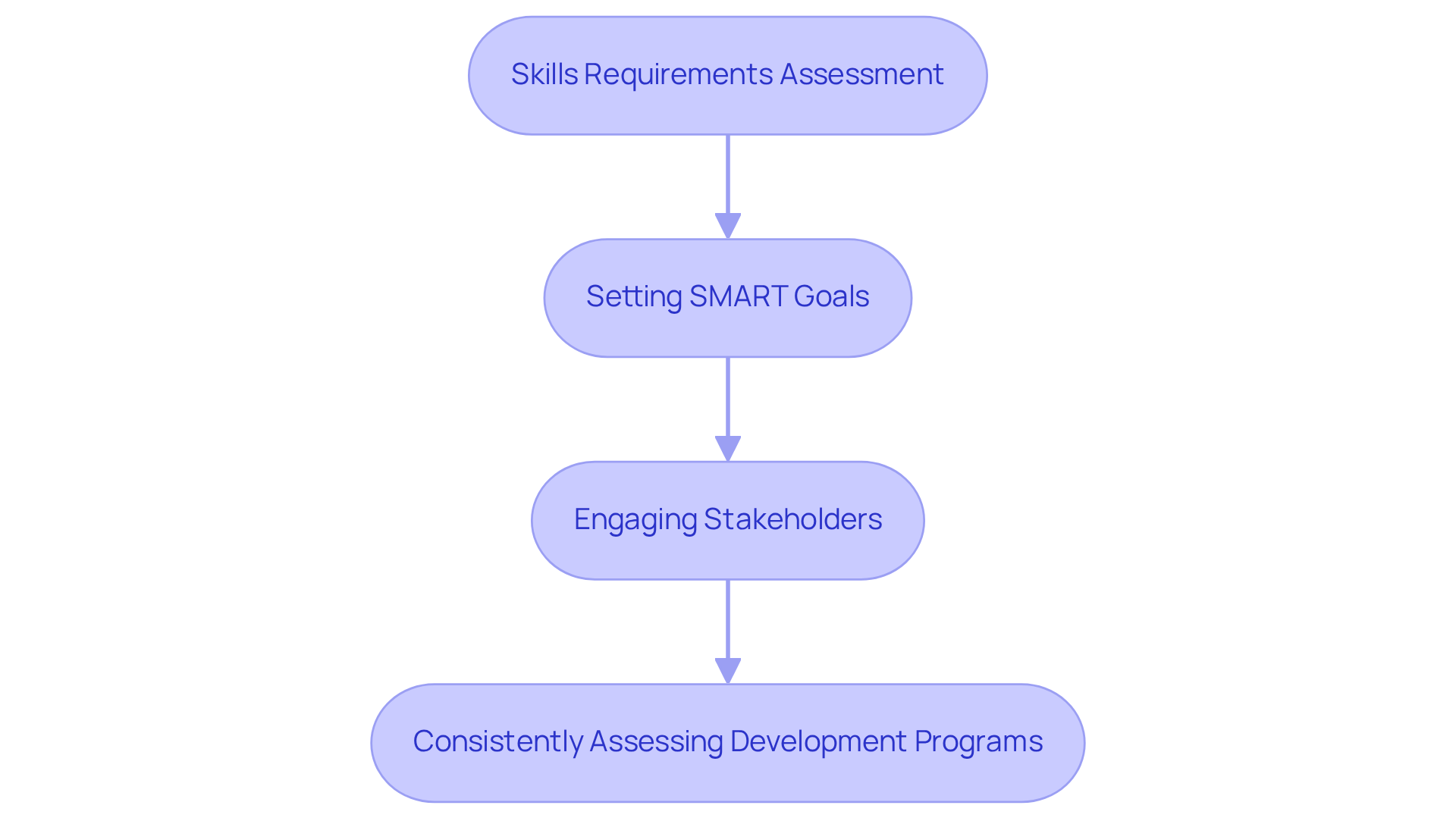 Each box represents a key strategy for aligning training with business goals. Follow the arrows to see how each strategy builds on the previous one, leading to better alignment and improved organizational performance.