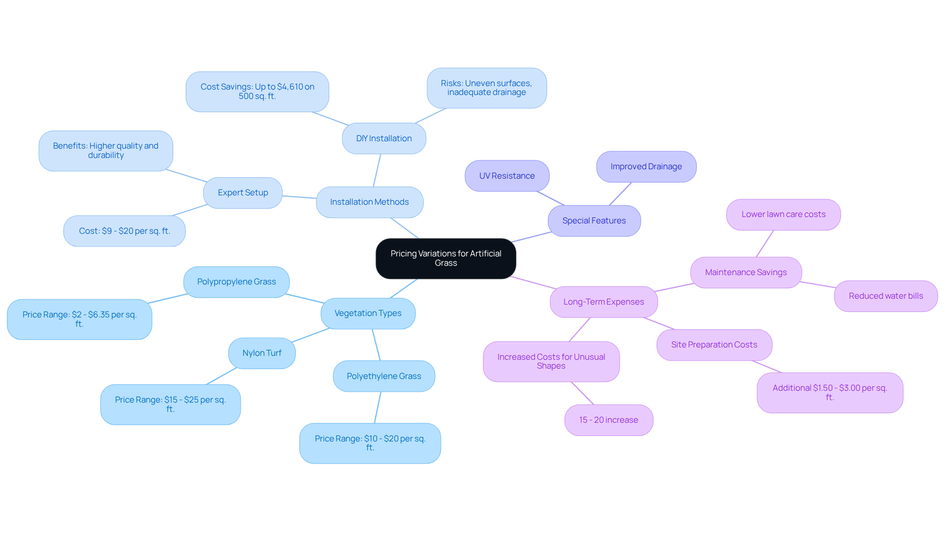 The central node represents the overall topic of pricing variations. Each branch shows a different factor affecting costs, with further details provided in sub-branches. This layout helps you understand how each aspect contributes to the overall pricing of artificial grass.