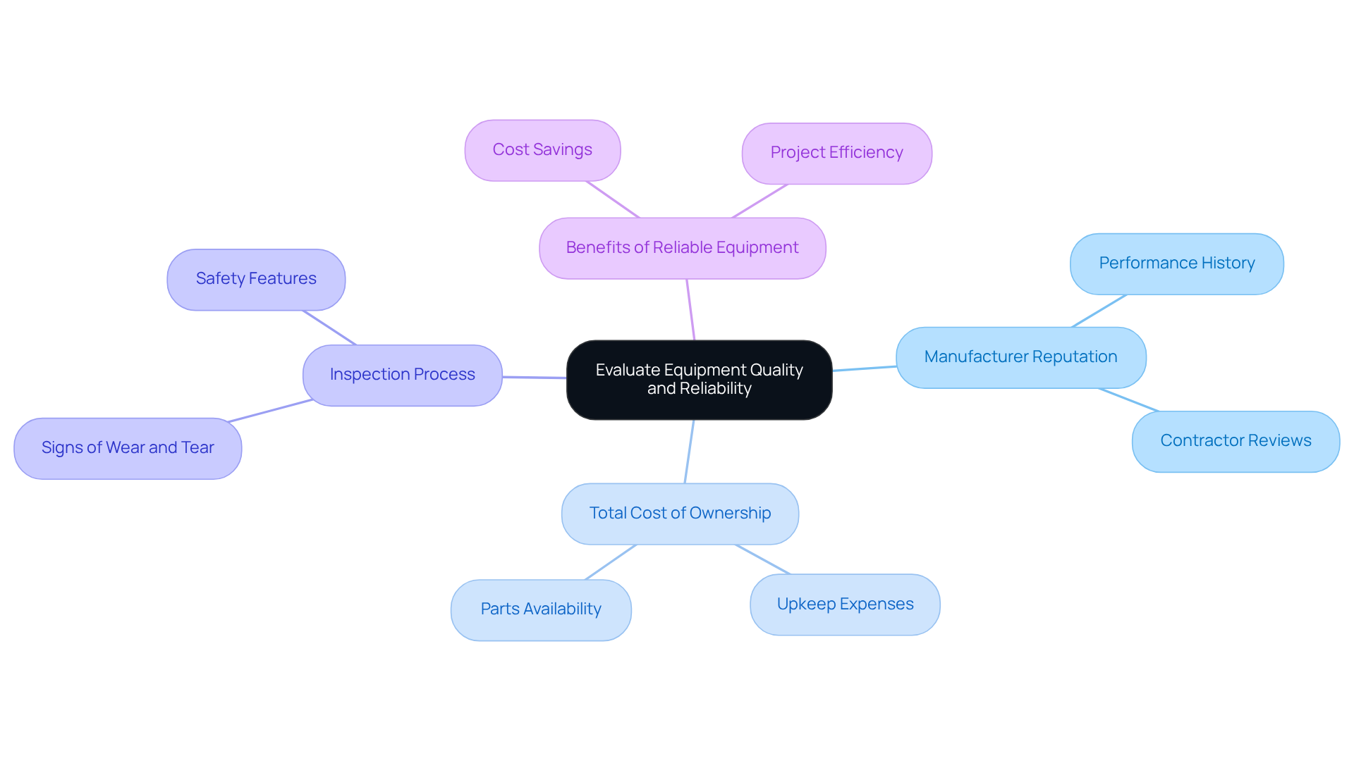 This mindmap helps you visualize the key factors to consider when evaluating equipment quality and reliability. Start at the center with the main topic, then follow the branches to explore each area of evaluation and its subcategories.