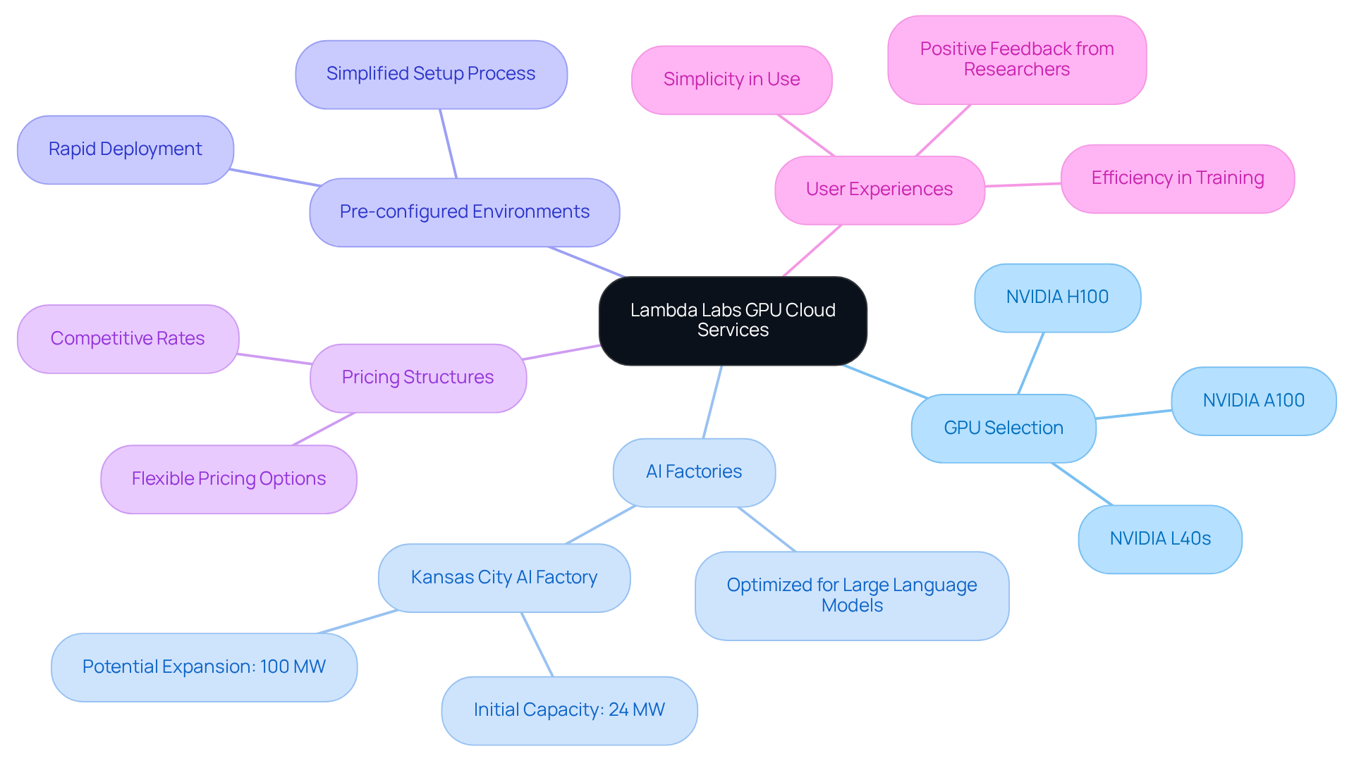 The center represents Lambda Labs, and each branch shows a different aspect of their services. Follow the branches to explore how each component contributes to enhancing AI applications.