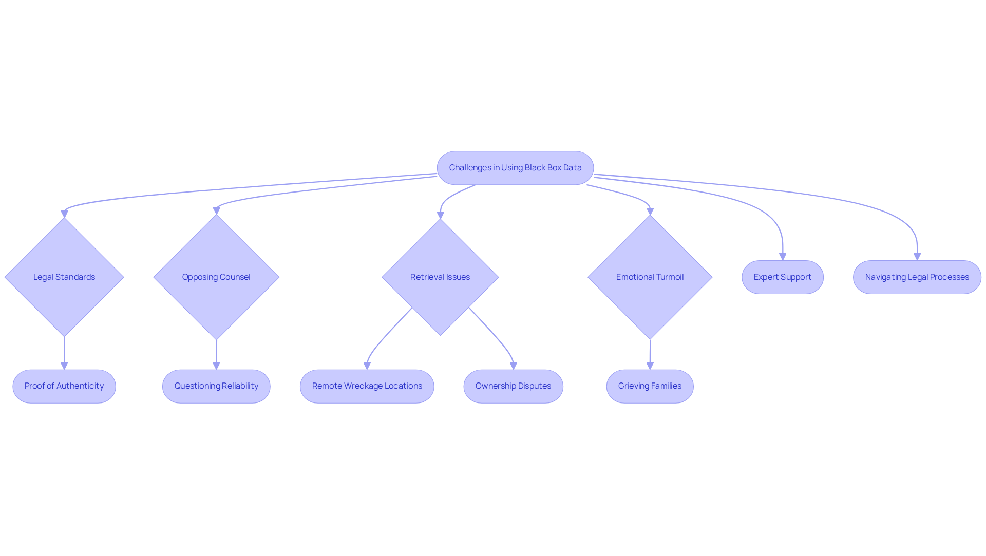 This flowchart outlines the journey families face when dealing with black box data after an aviation accident. Each box represents a challenge, and the arrows guide you through the process of overcoming these hurdles with the right support. This flowchart outlines the journey families face when dealing with black box data after an aviation accident. Each box represents a challenge, and the arrows guide you through the process of overcoming these hurdles with the right support.