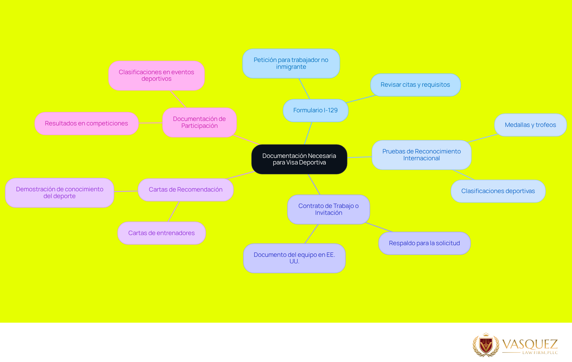 El nodo central representa la documentación necesaria, y cada rama muestra un documento específico con su descripción. Sigue las ramas para entender qué necesitas presentar para tu solicitud.