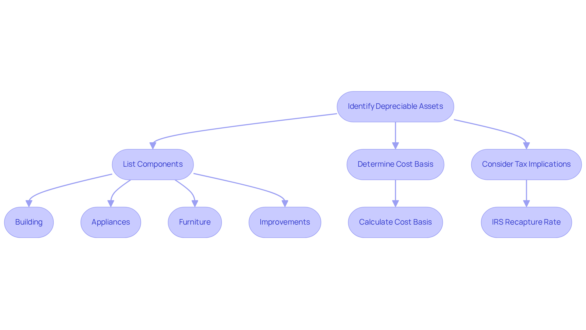 Follow the arrows to see how to identify and calculate depreciable assets. Each box represents a step in the process, guiding you from listing components to understanding tax implications.