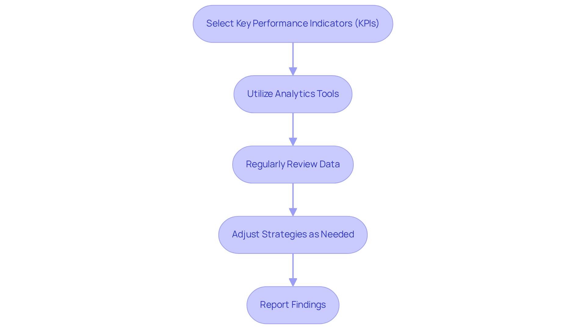 Each box represents a step in the process of tracking and analyzing performance. Follow the arrows to see how each step leads to the next, ensuring a comprehensive approach to optimizing marketing strategies.