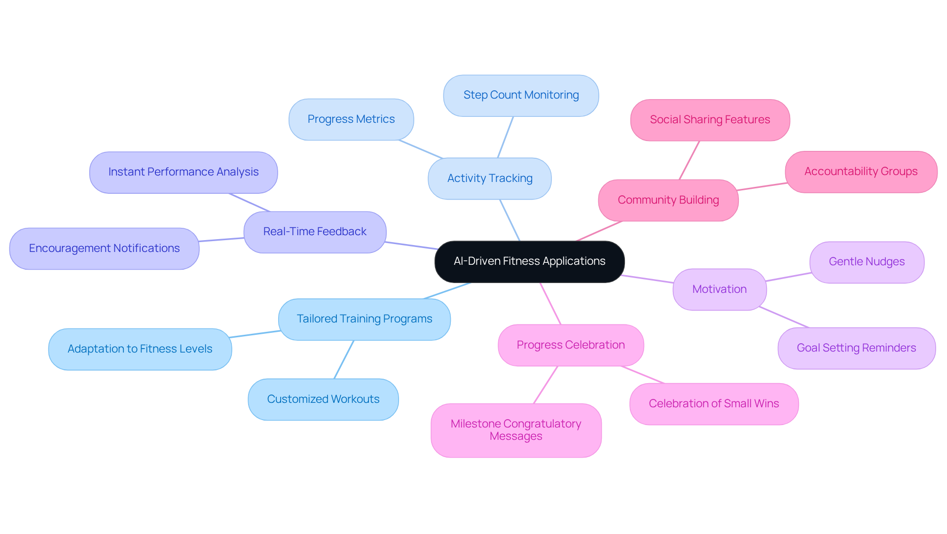 The central idea represents the fitness applications, while each branch shows a key feature or benefit. Follow the branches to see how each aspect contributes to enhancing your fitness journey.