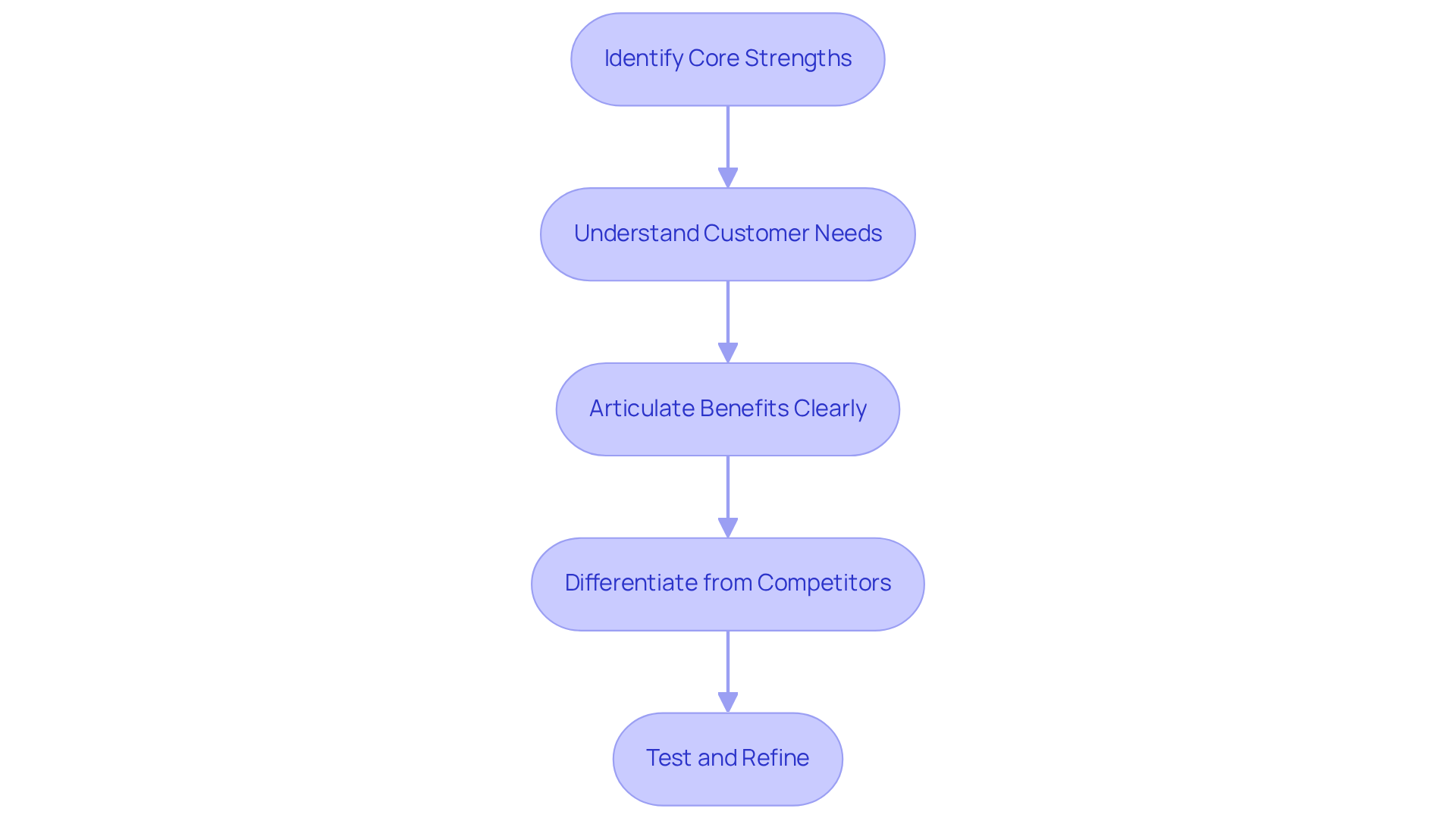 Each box represents a crucial step in crafting your UVP. Follow the arrows to see how each step leads to the next, helping you build a strong and effective value proposition.