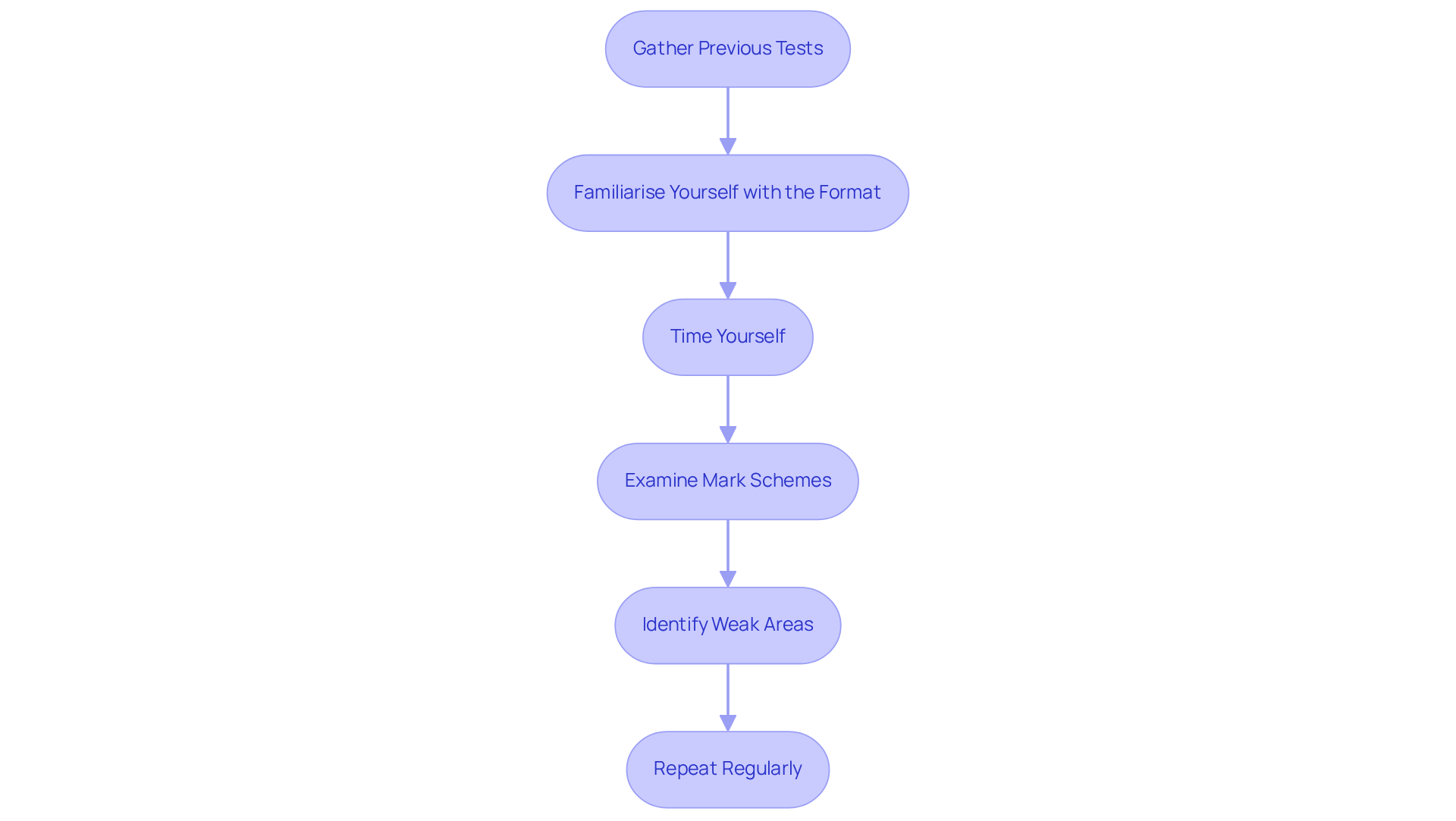 Each box represents a step in your exam preparation journey. Follow the arrows to see how each step builds on the previous one, guiding you towards effective revision.