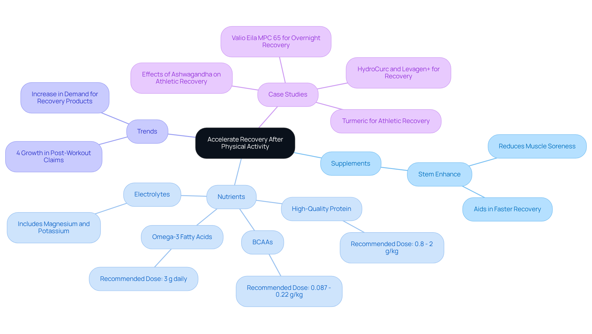 This mindmap shows how different aspects of recovery are connected. Start at the center with the main topic, then follow the branches to explore supplements, nutrients, trends, and case studies that support faster recovery after workouts. This mindmap shows how different aspects of recovery are connected. Start at the center with the main topic, then follow the branches to explore supplements, nutrients, trends, and case studies that support faster recovery after workouts.